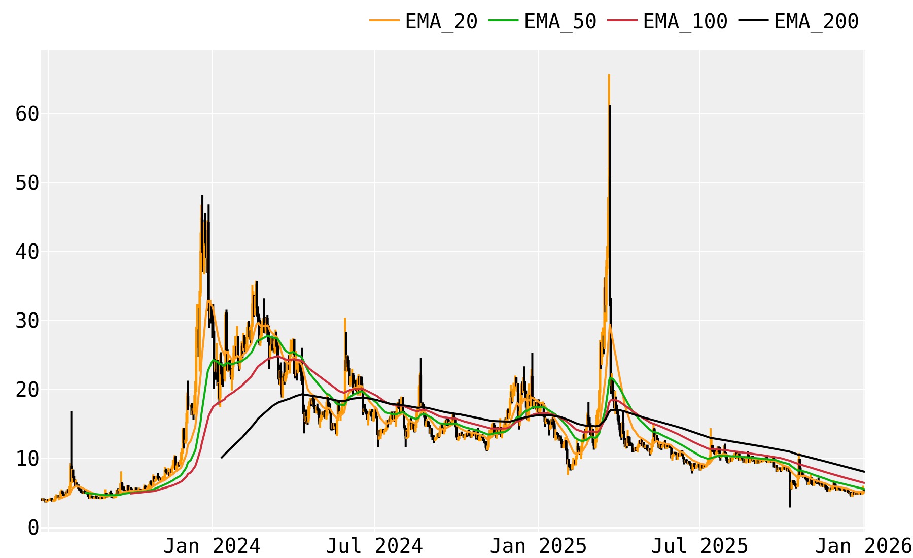 Bounce AUCTION Экспоненциальные скользящие средние