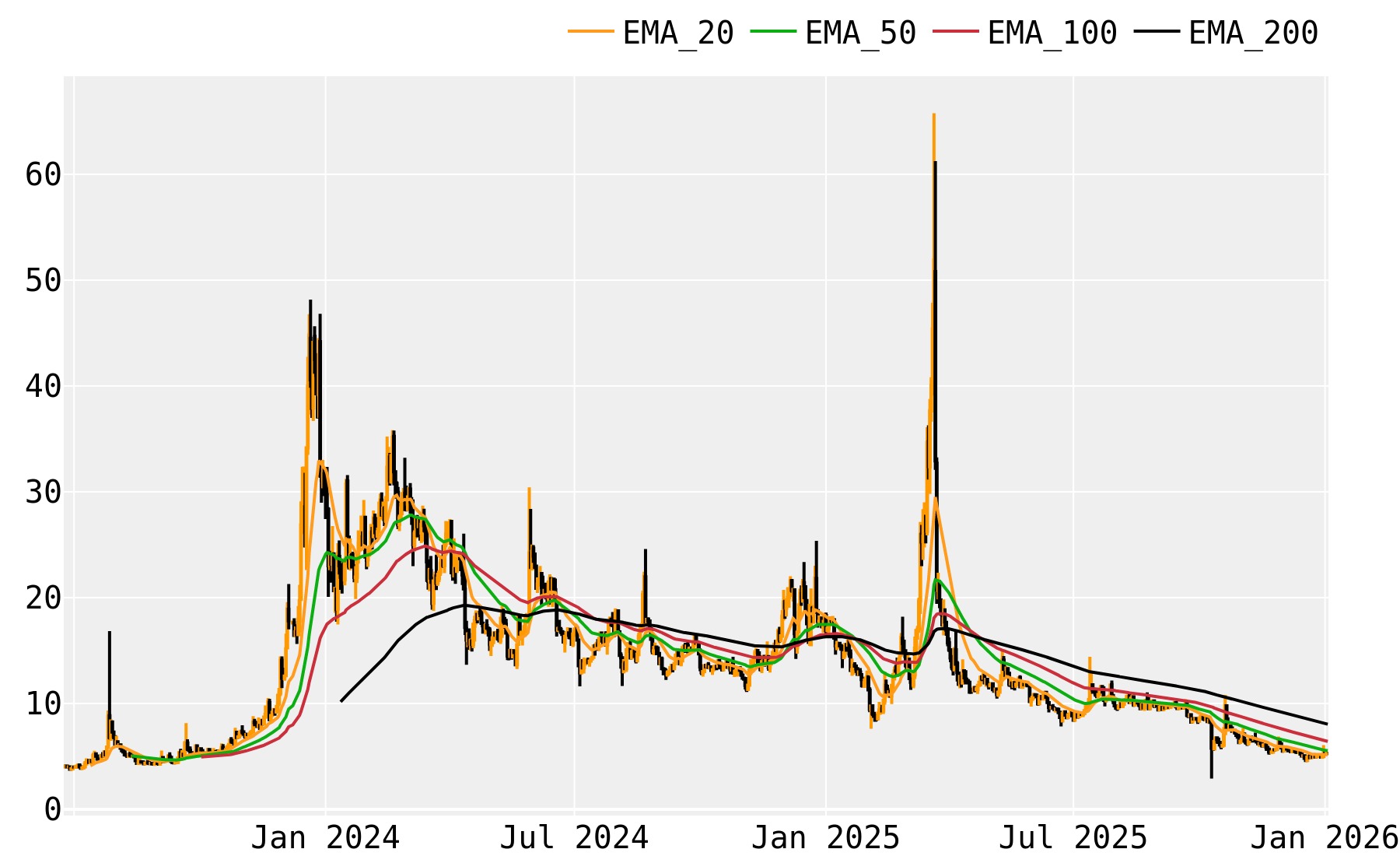 Bounce AUCTION Экспоненциальные скользящие средние