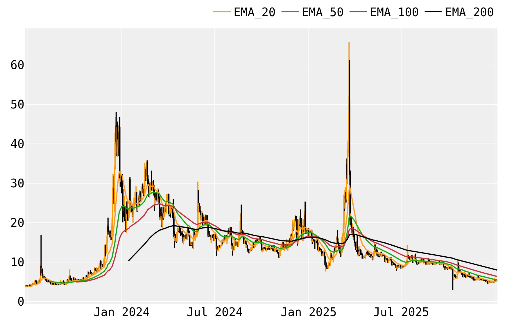 Bounce AUCTION Экспоненциальные скользящие средние