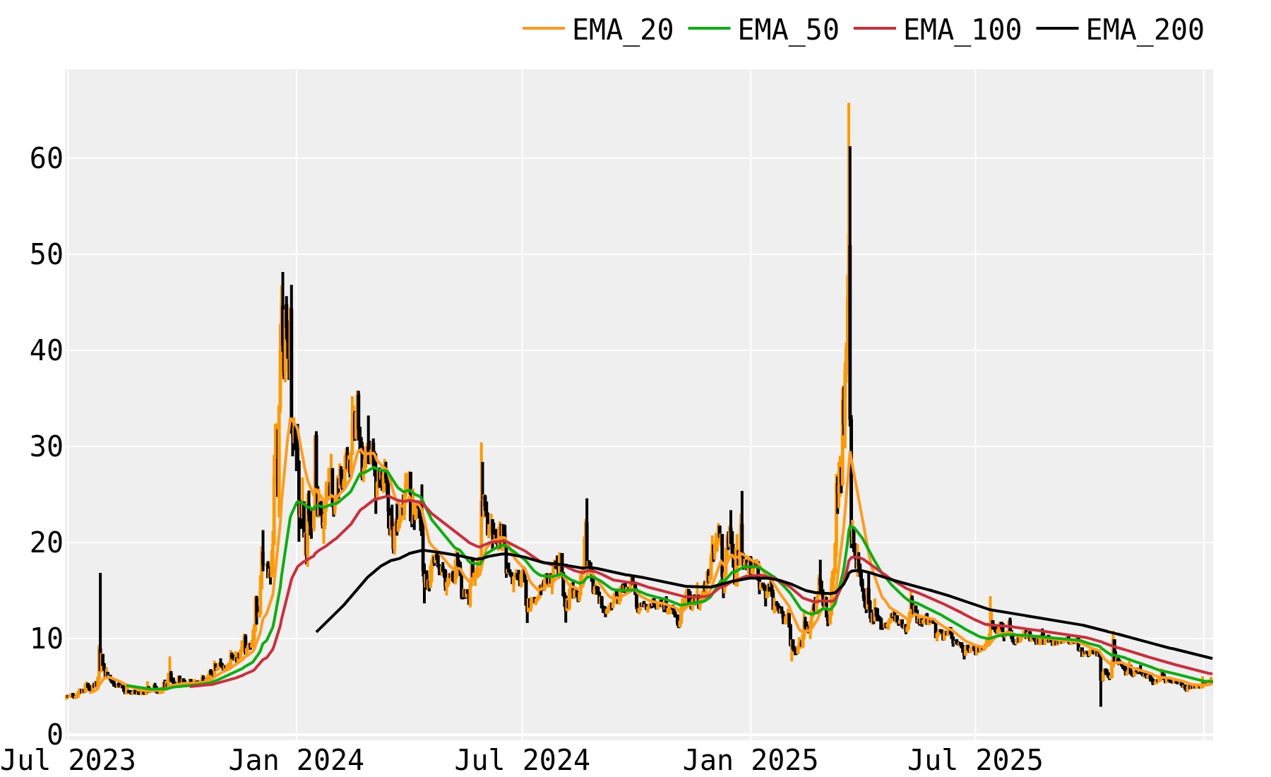 Bounce AUCTION Экспоненциальные скользящие средние