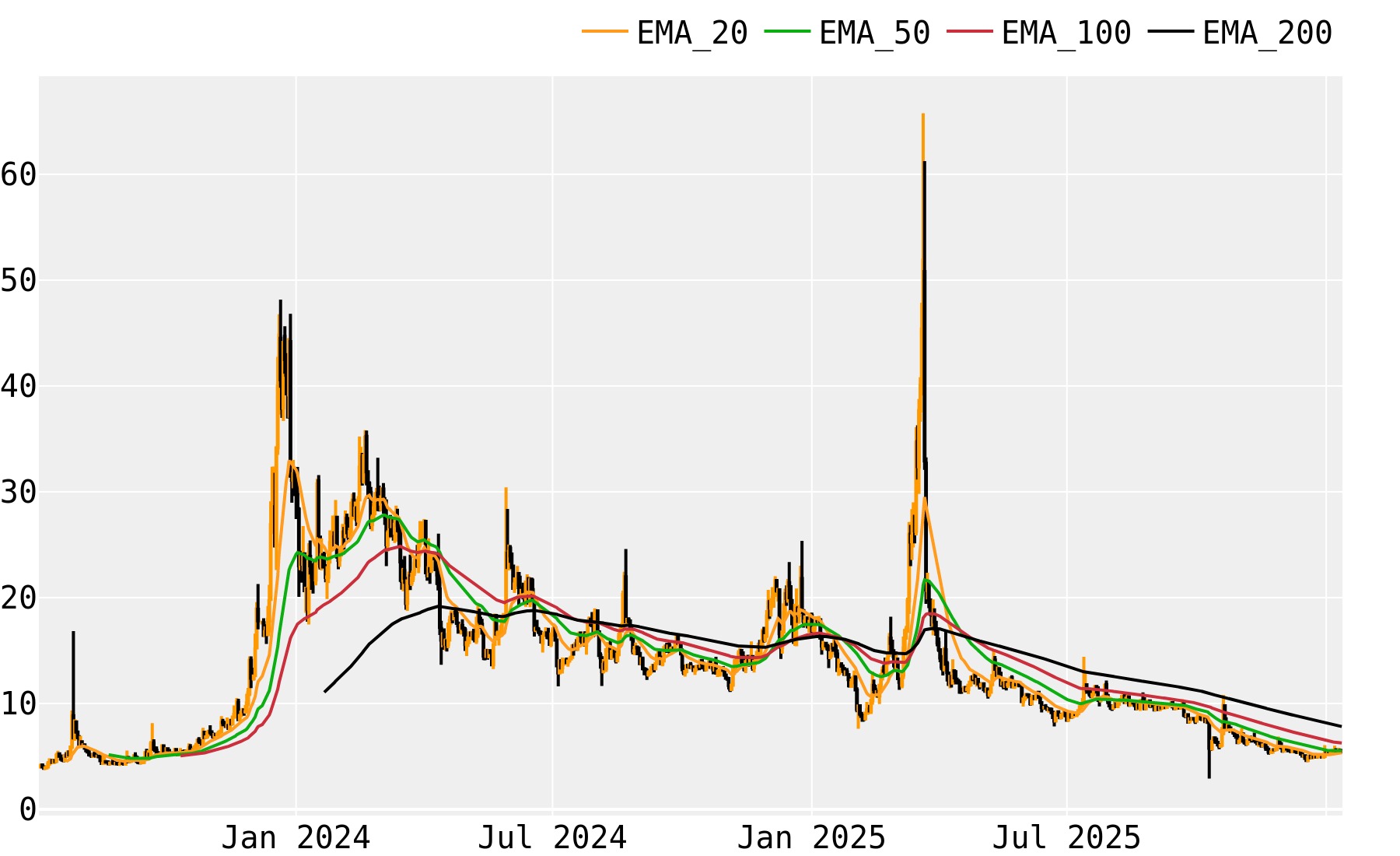 Bounce AUCTION Экспоненциальные скользящие средние