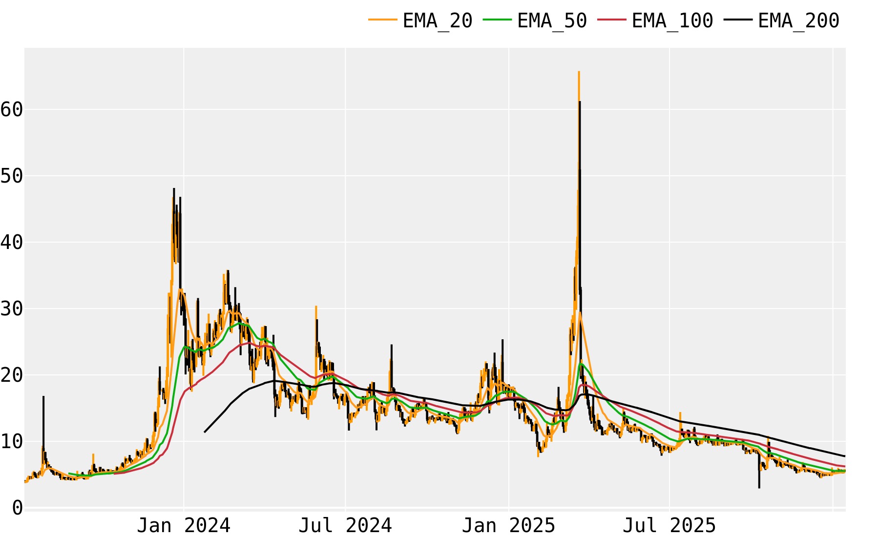 Bounce AUCTION Экспоненциальные скользящие средние