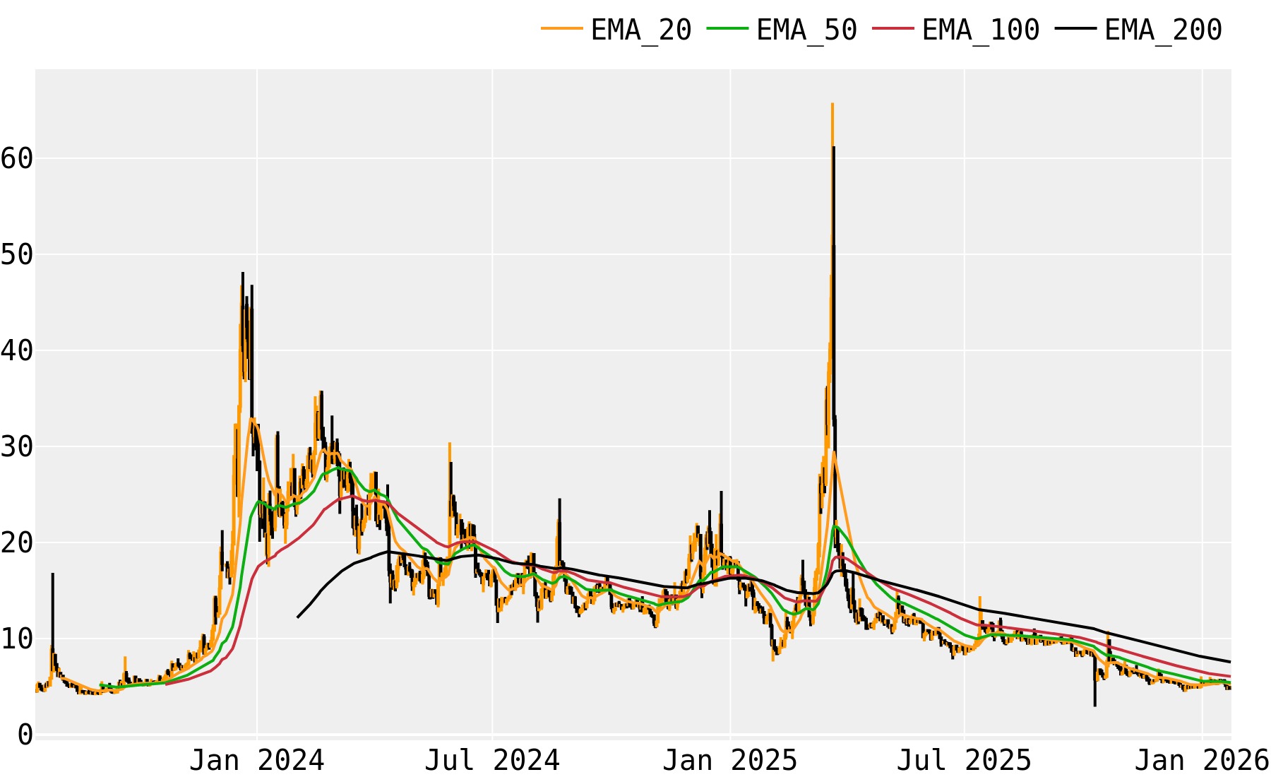 Bounce AUCTION Экспоненциальные скользящие средние
