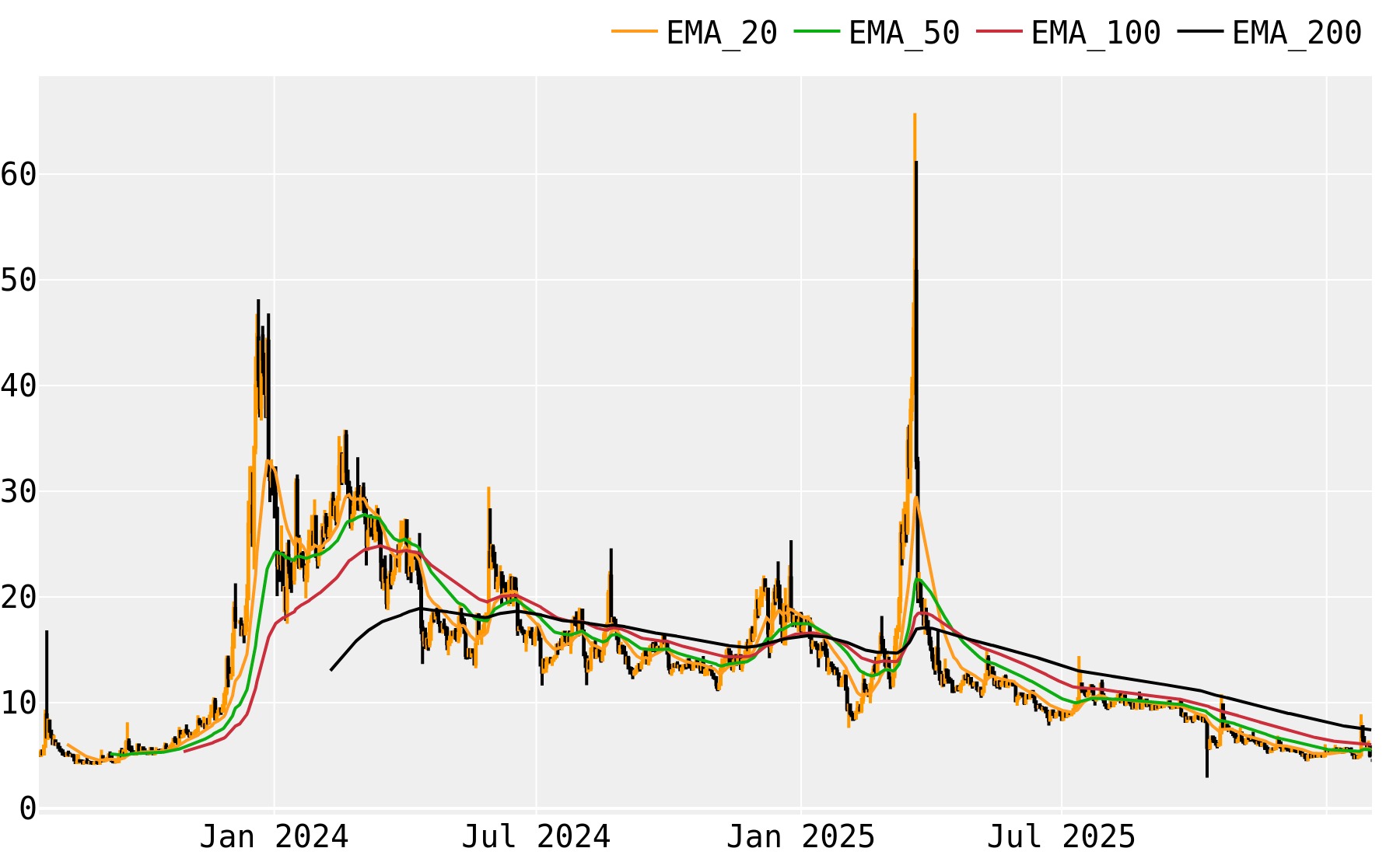 Medias móviles exponenciales de Bounce