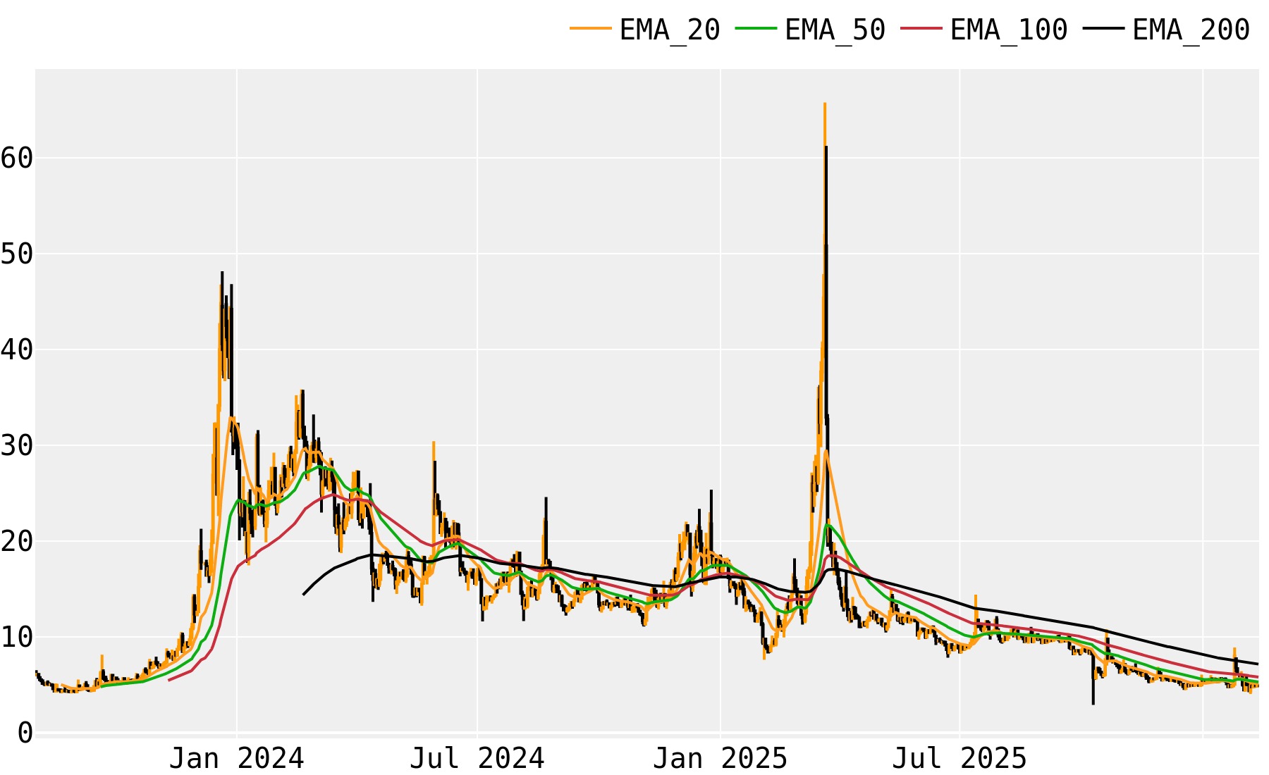 Bounce AUCTION Экспоненциальные скользящие средние