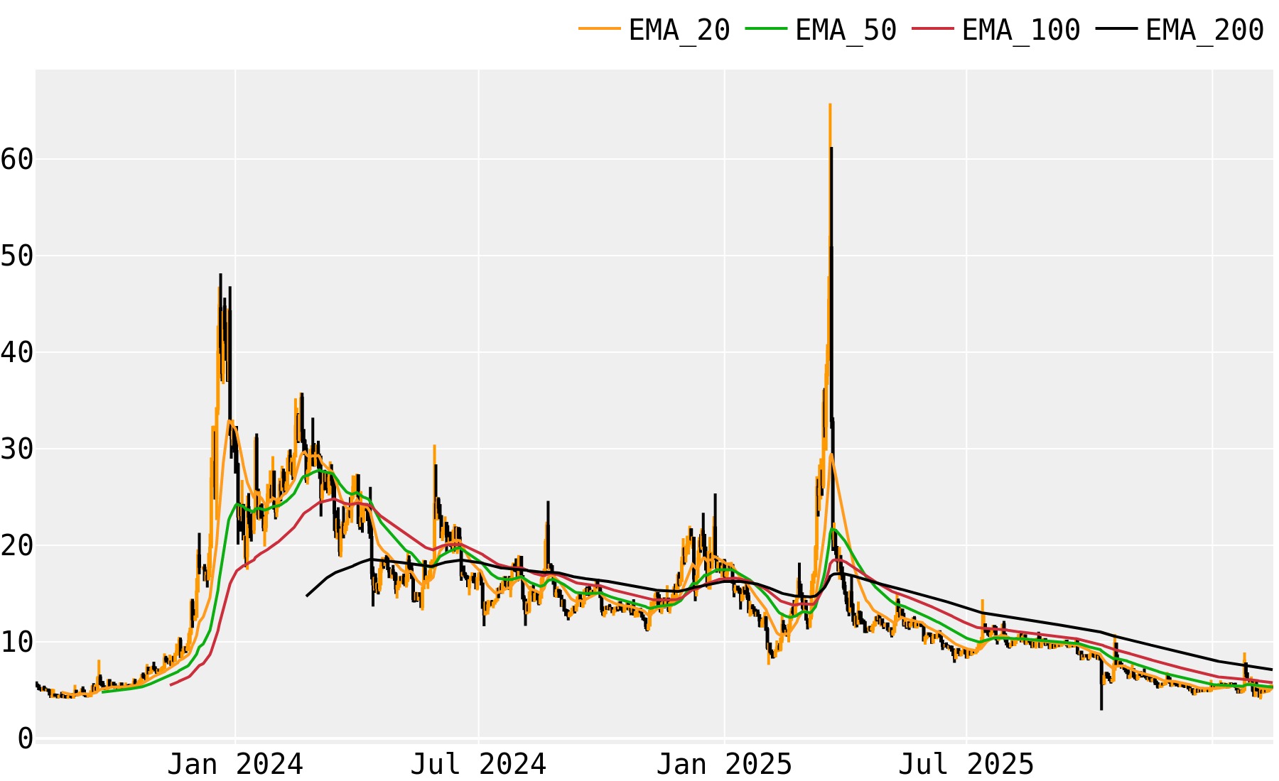 Bounce AUCTION Экспоненциальные скользящие средние