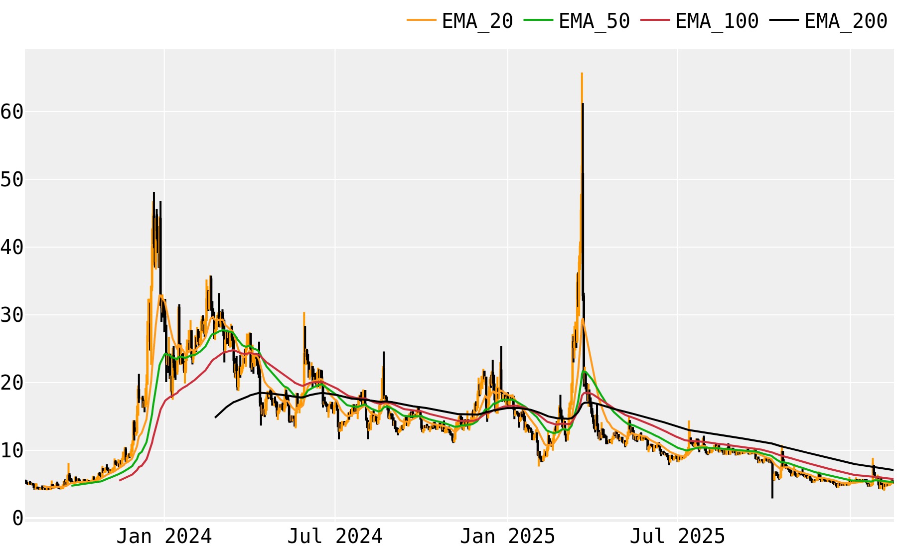 Bounce AUCTION Экспоненциальные скользящие средние