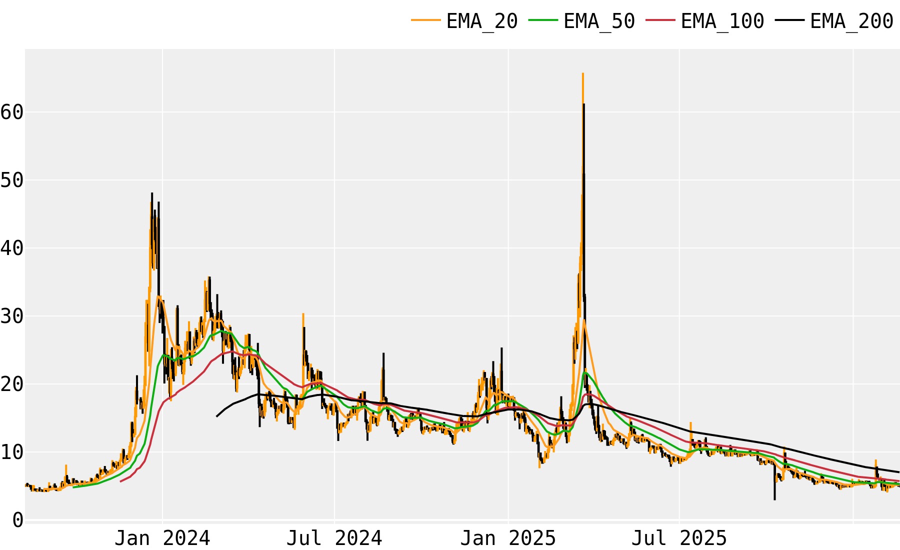 Bounce AUCTION Экспоненциальные скользящие средние
