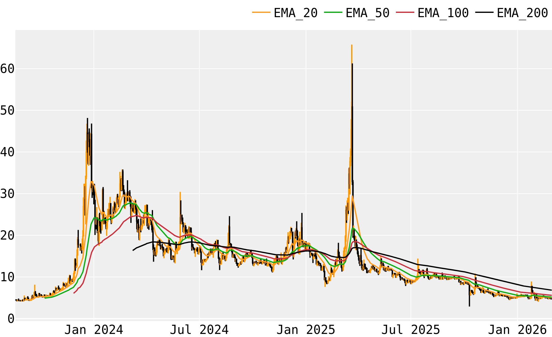 Bounce AUCTION Экспоненциальные скользящие средние