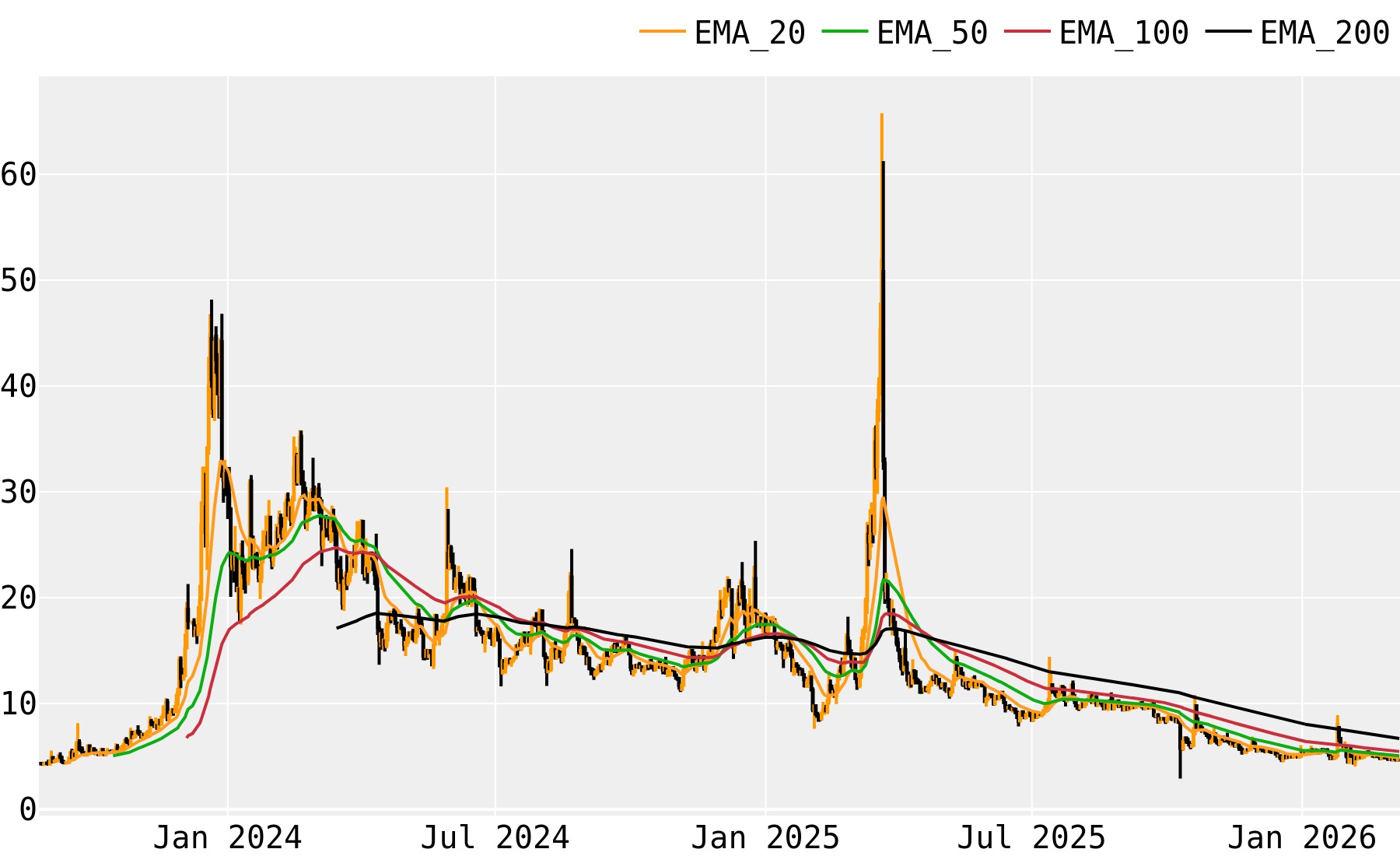 Bounce AUCTION Экспоненциальные скользящие средние