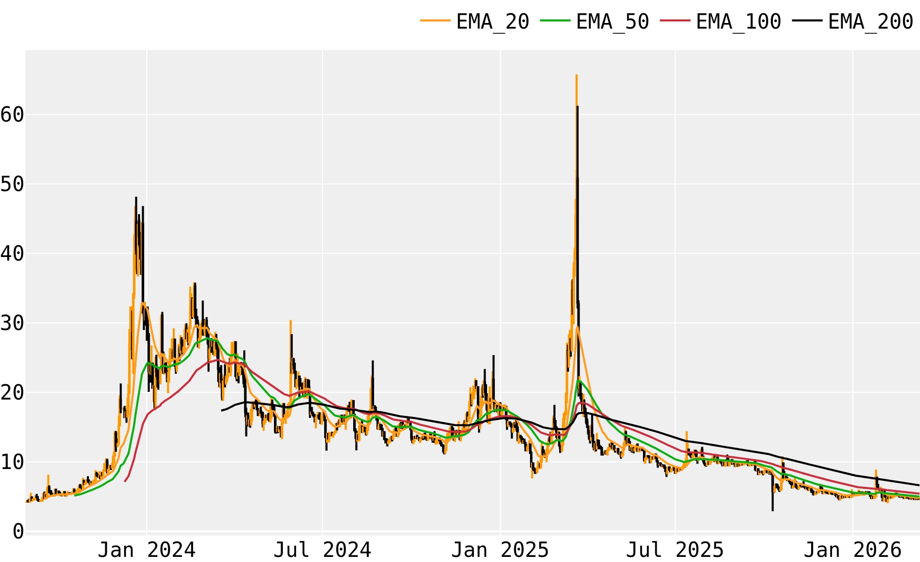 Bounce AUCTION Экспоненциальные скользящие средние