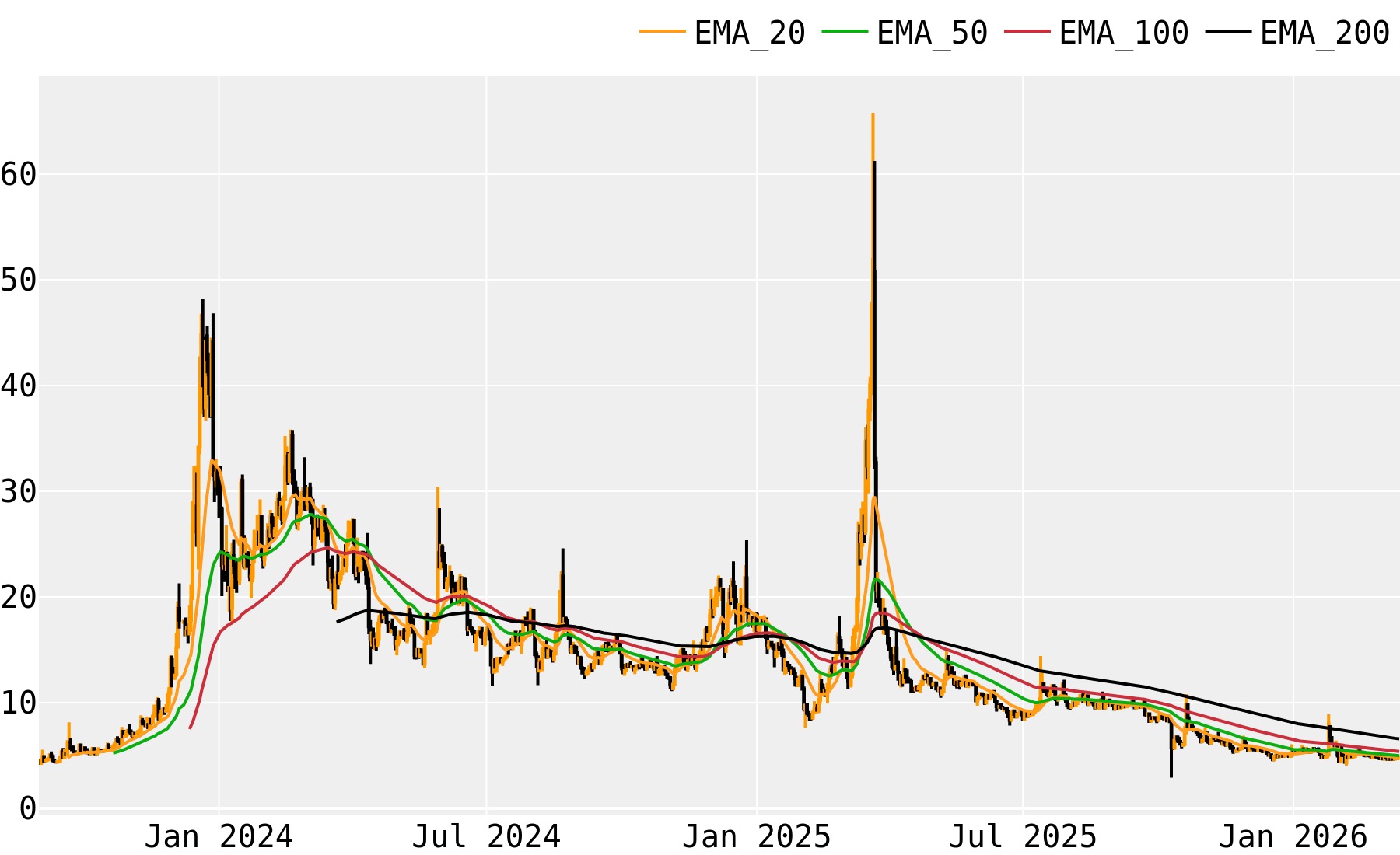 Bounce AUCTION Экспоненциальные скользящие средние