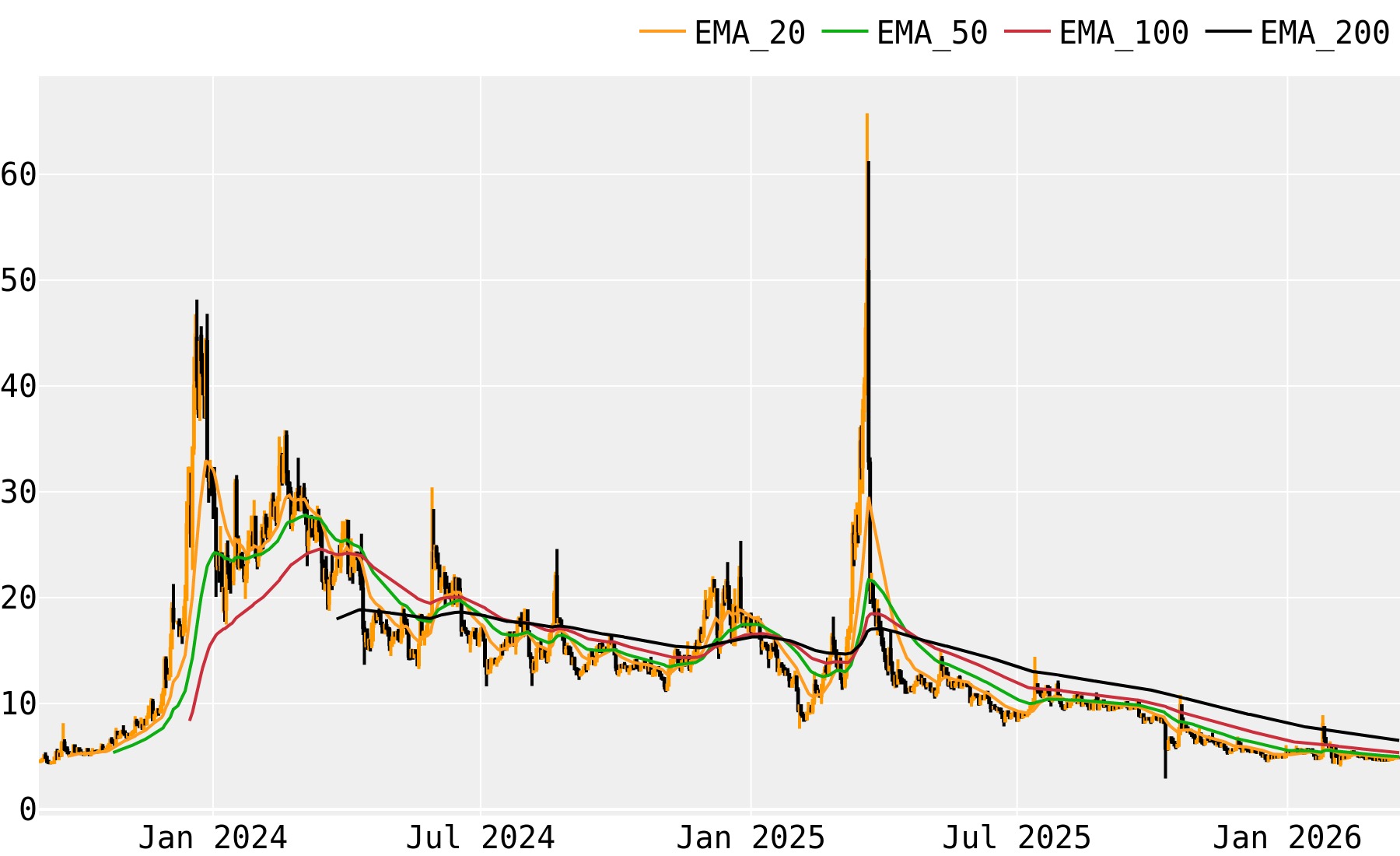 Medias móviles exponenciales de Bounce