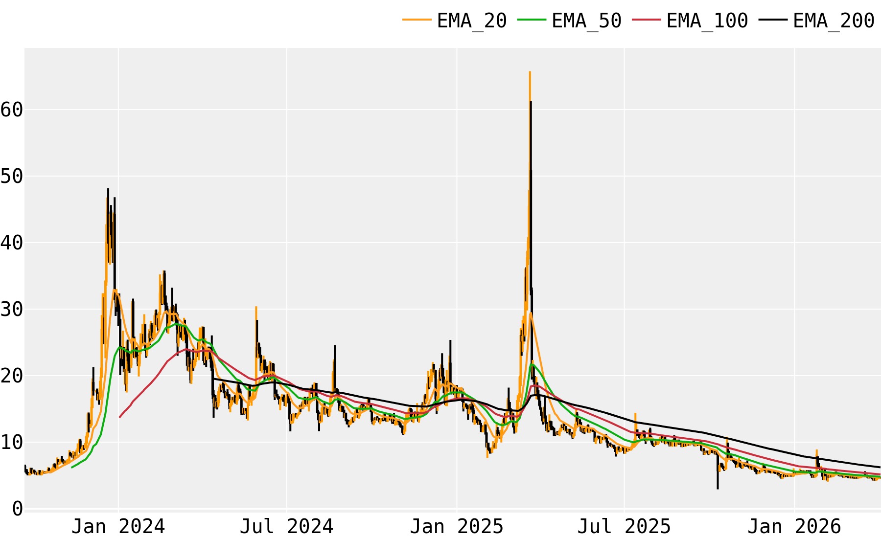 Bounce AUCTION Экспоненциальные скользящие средние