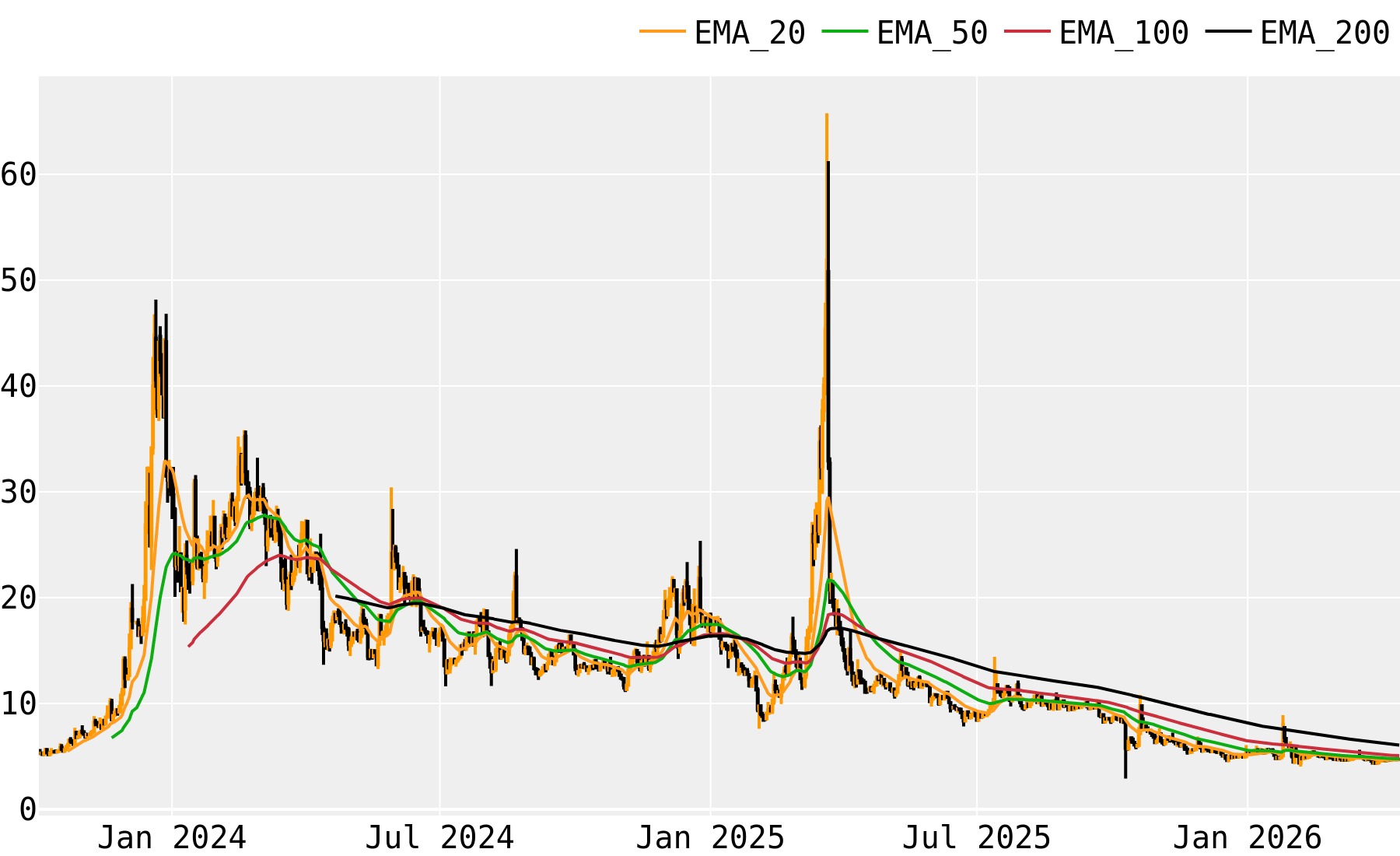 Bounce AUCTION Экспоненциальные скользящие средние
