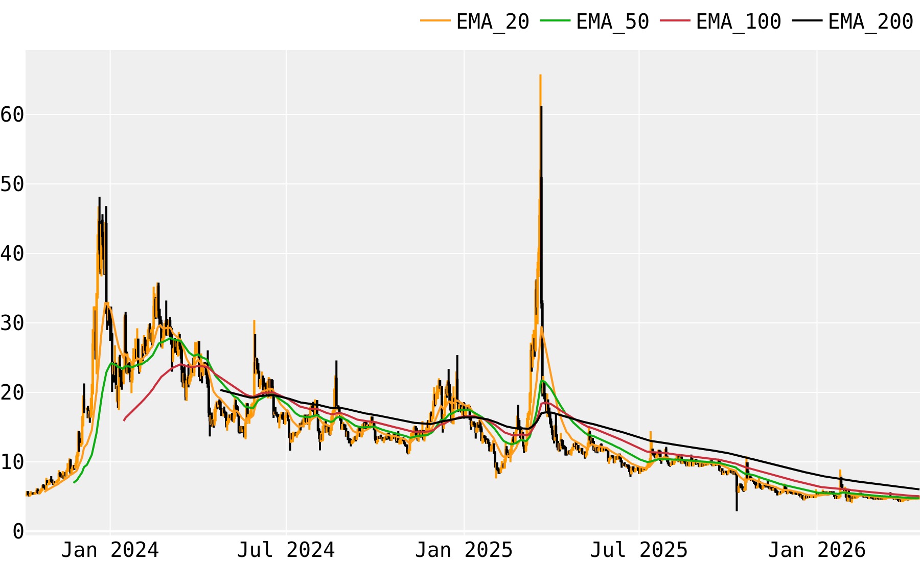 Bounce AUCTION Экспоненциальные скользящие средние