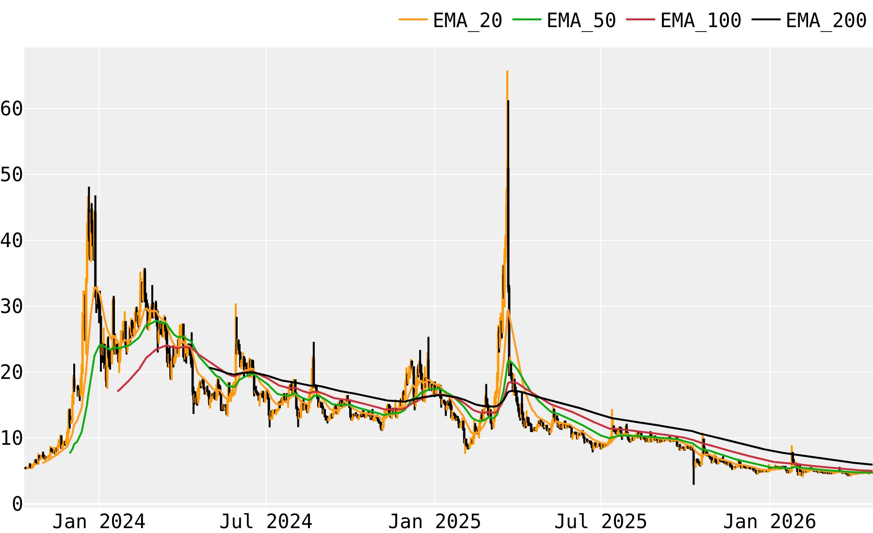 Bounce AUCTION Экспоненциальные скользящие средние