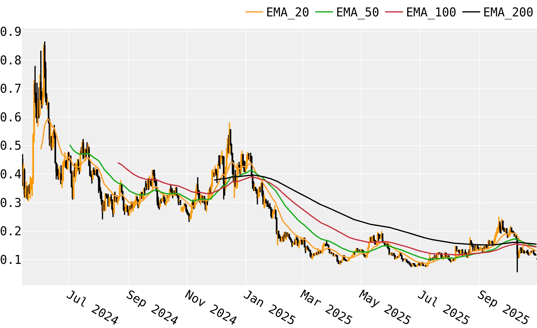 BounceBit BB Exponential moving averages