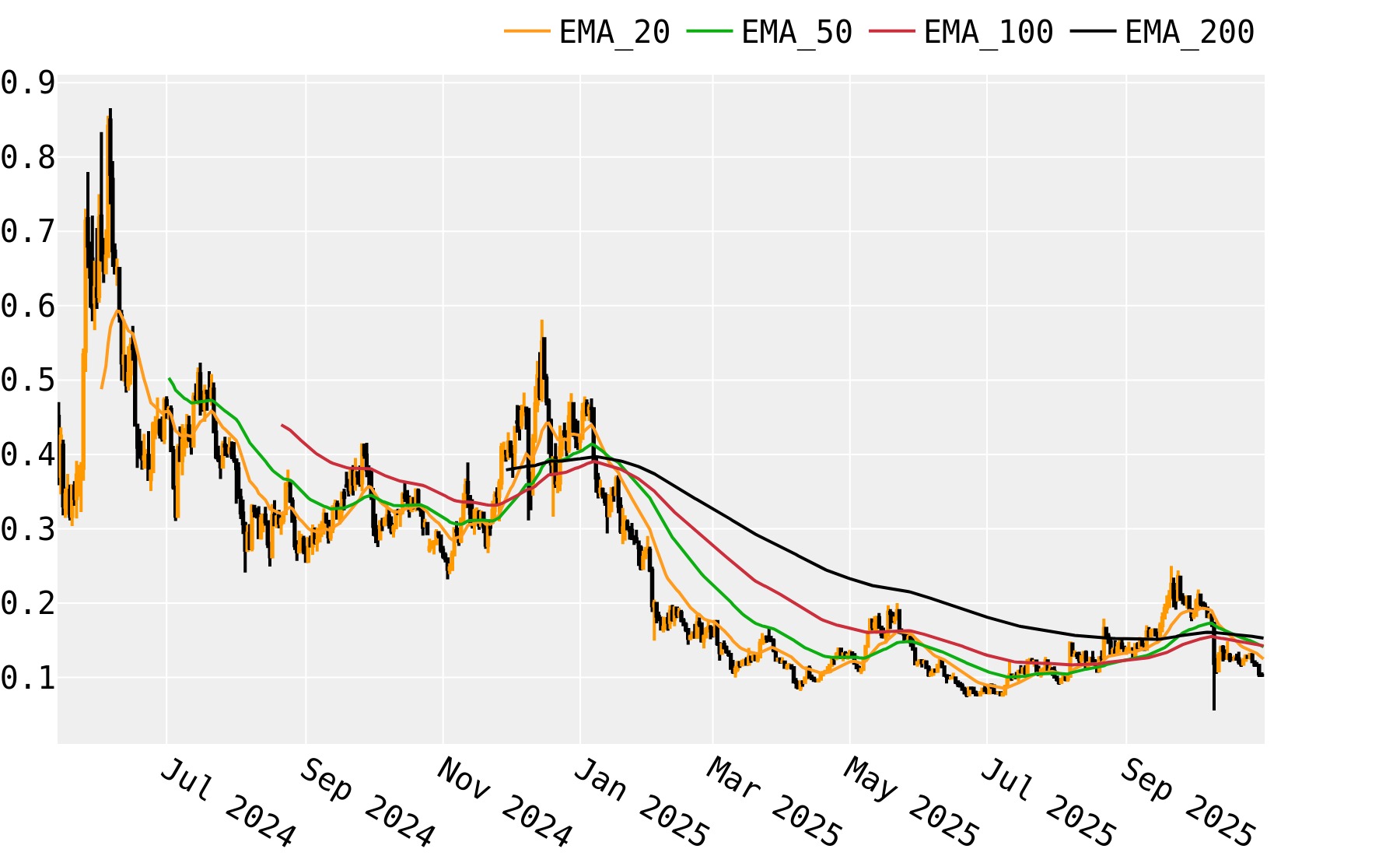 BounceBit BB Экспоненциальные скользящие средние