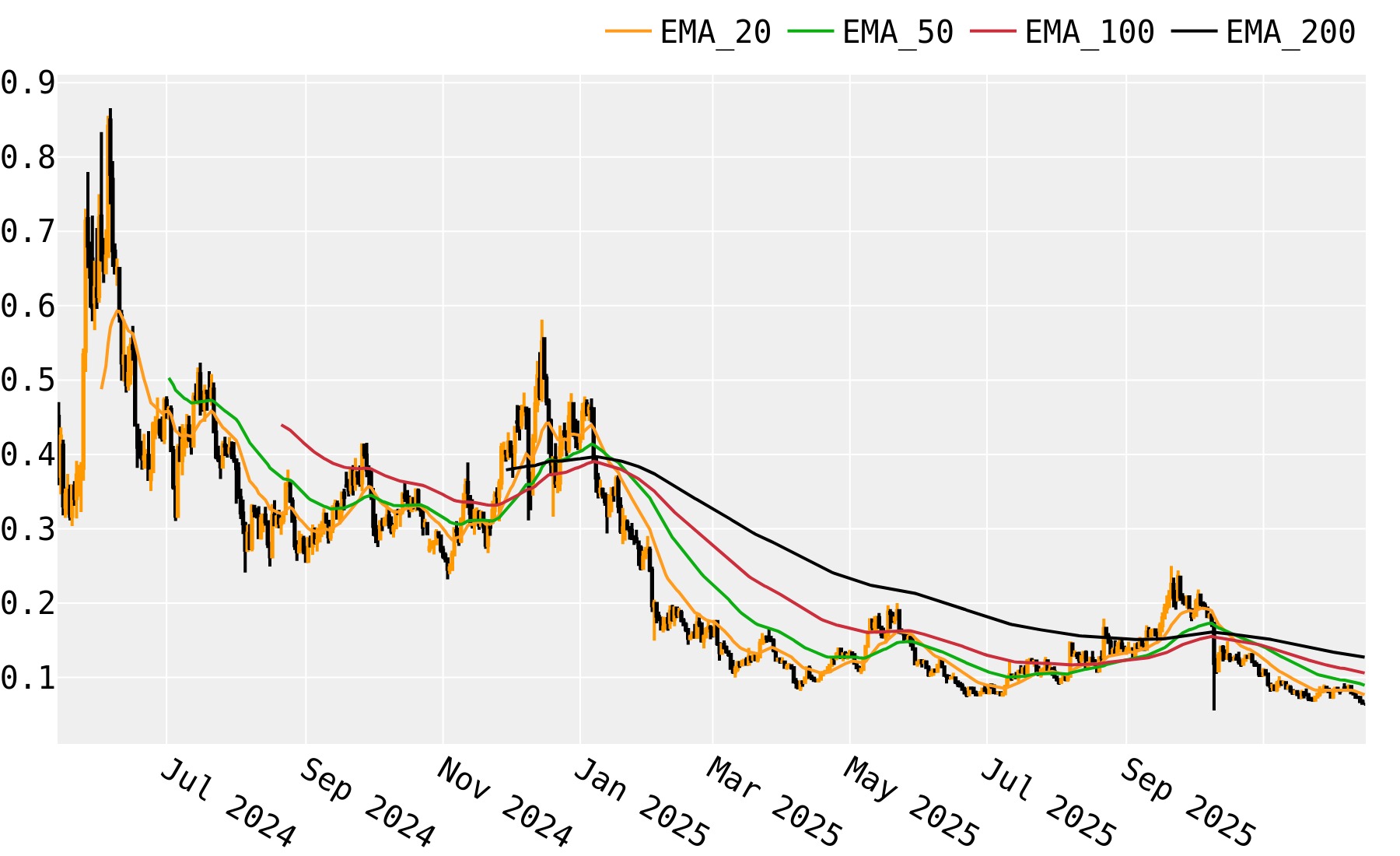 BounceBit Üstel Hareketli Ortalamaları