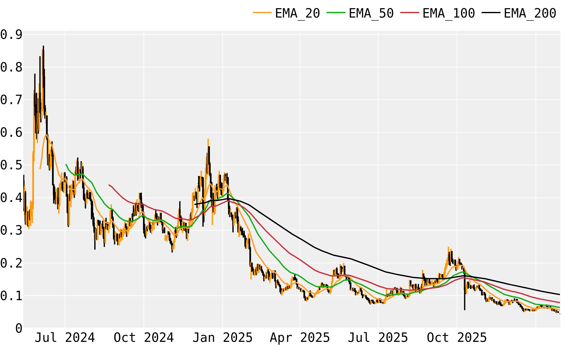 Medias móviles exponenciales de BounceBit