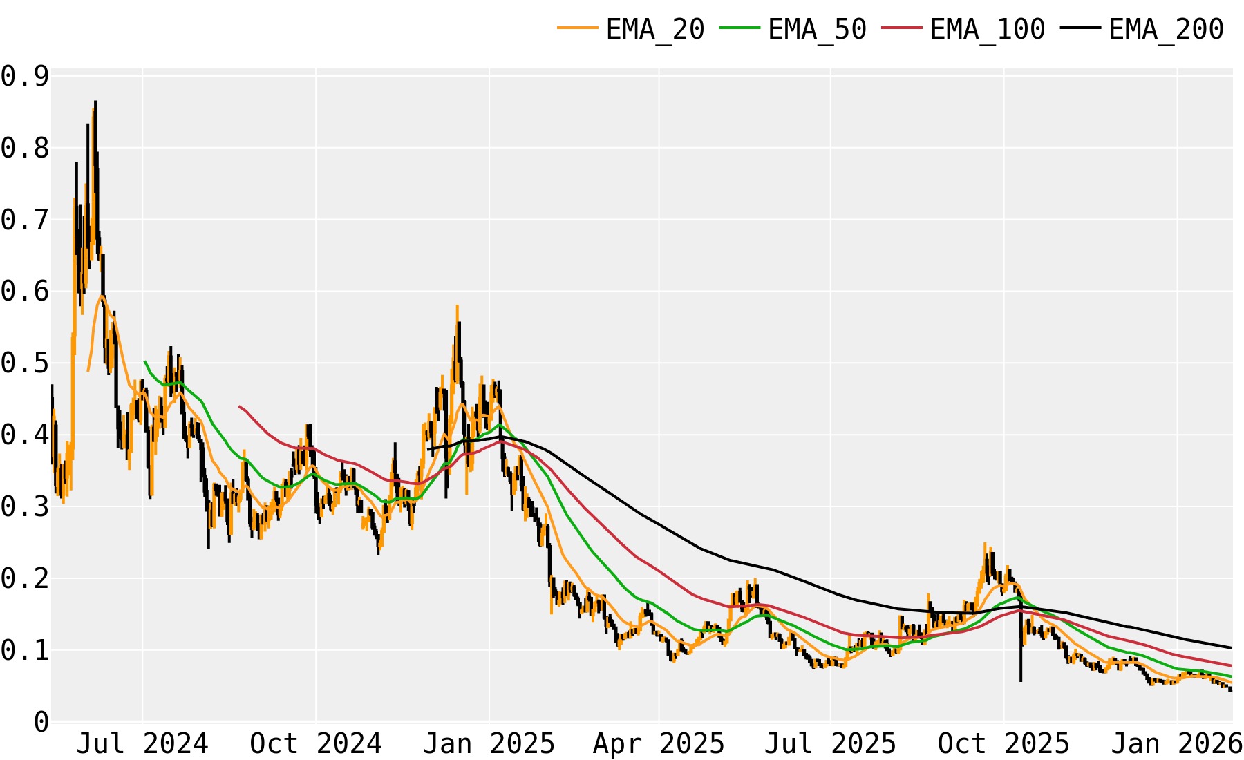 BounceBit BB Экспоненциальные скользящие средние