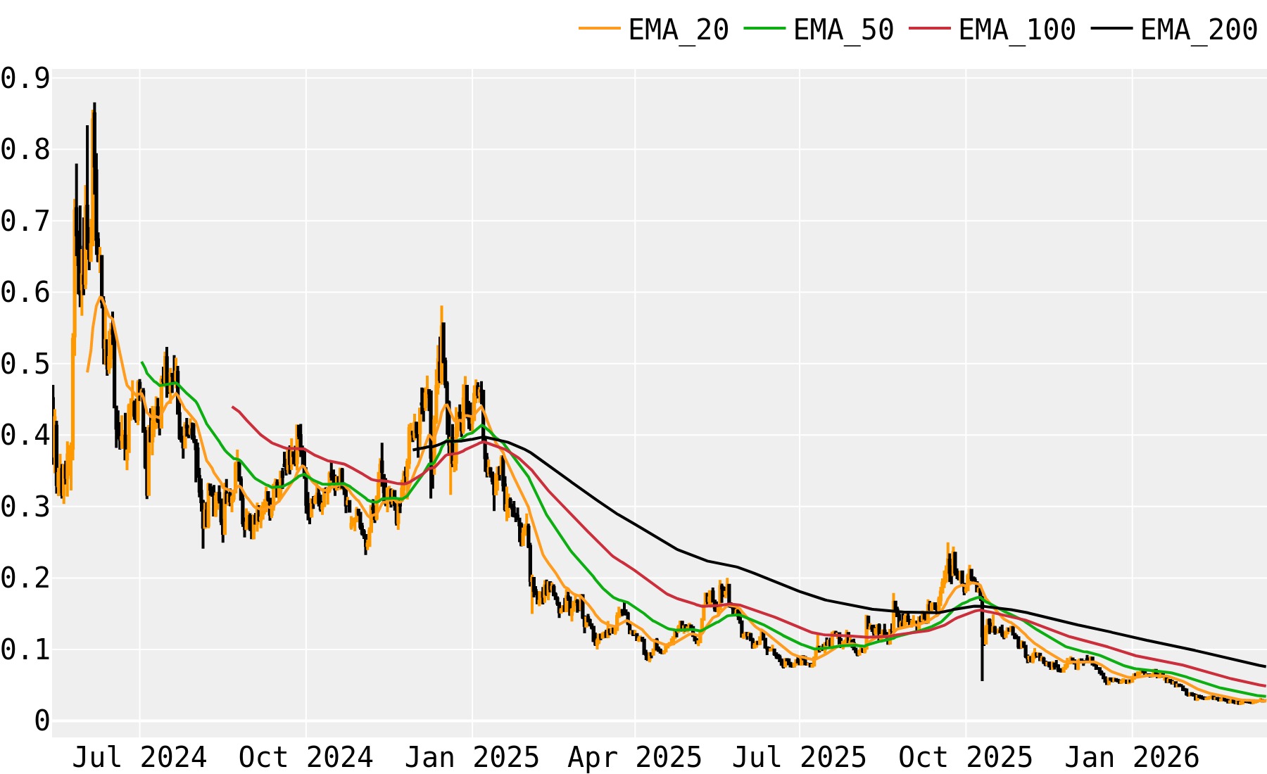 BounceBit BB Экспоненциальные скользящие средние