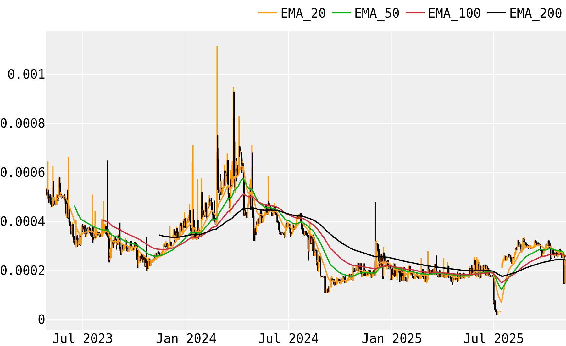 Bounty0x BNTY Exponential moving averages