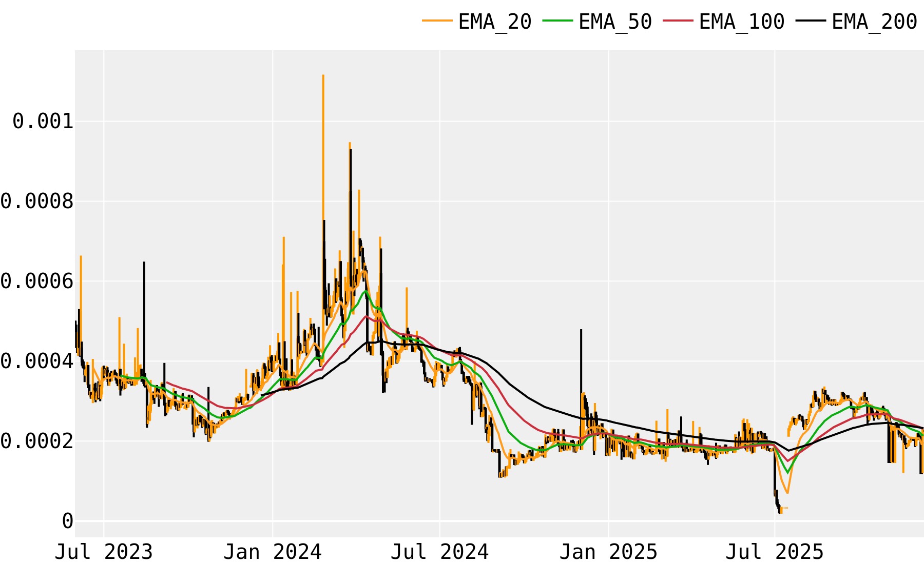 Bounty0x BNTY Exponential moving averages
