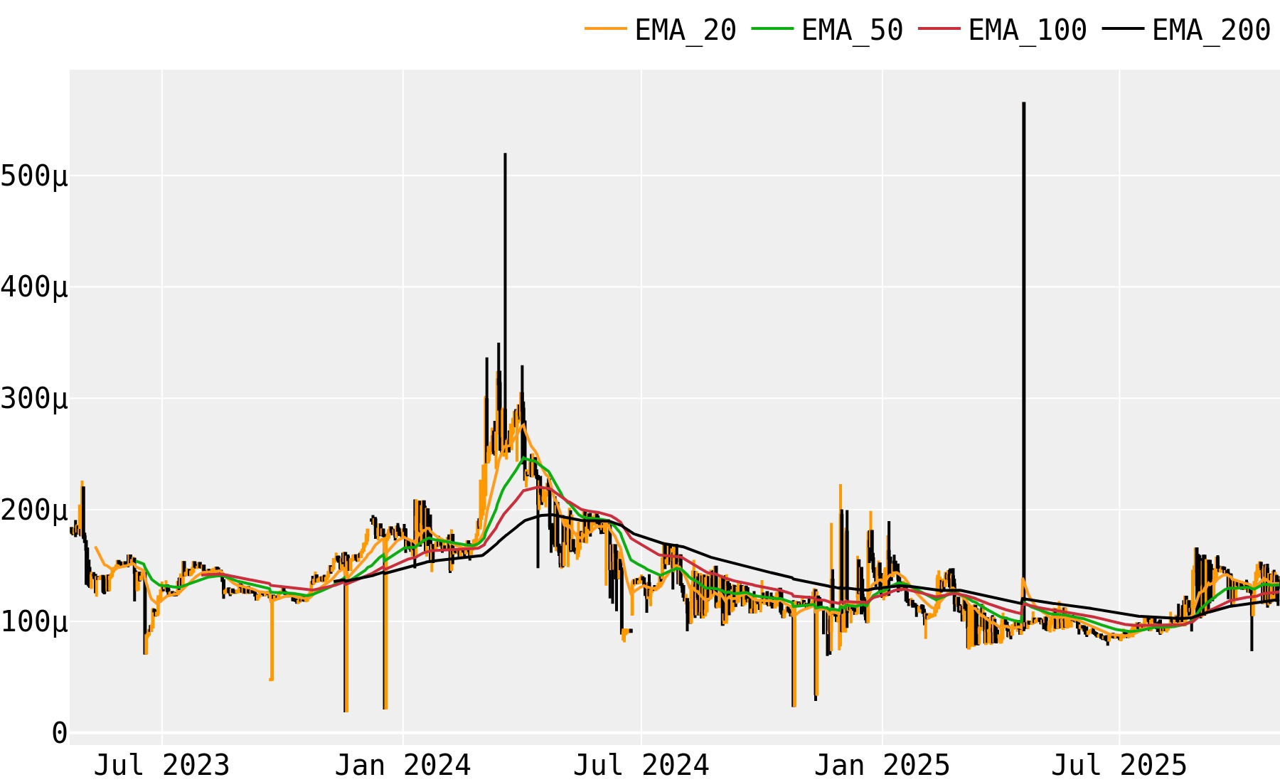 BoutsPro BOUTS Exponential moving averages
