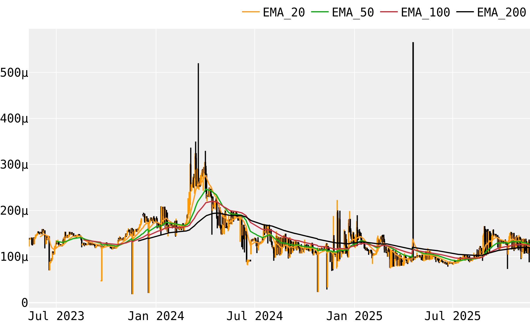 BoutsPro BOUTS Exponential moving averages