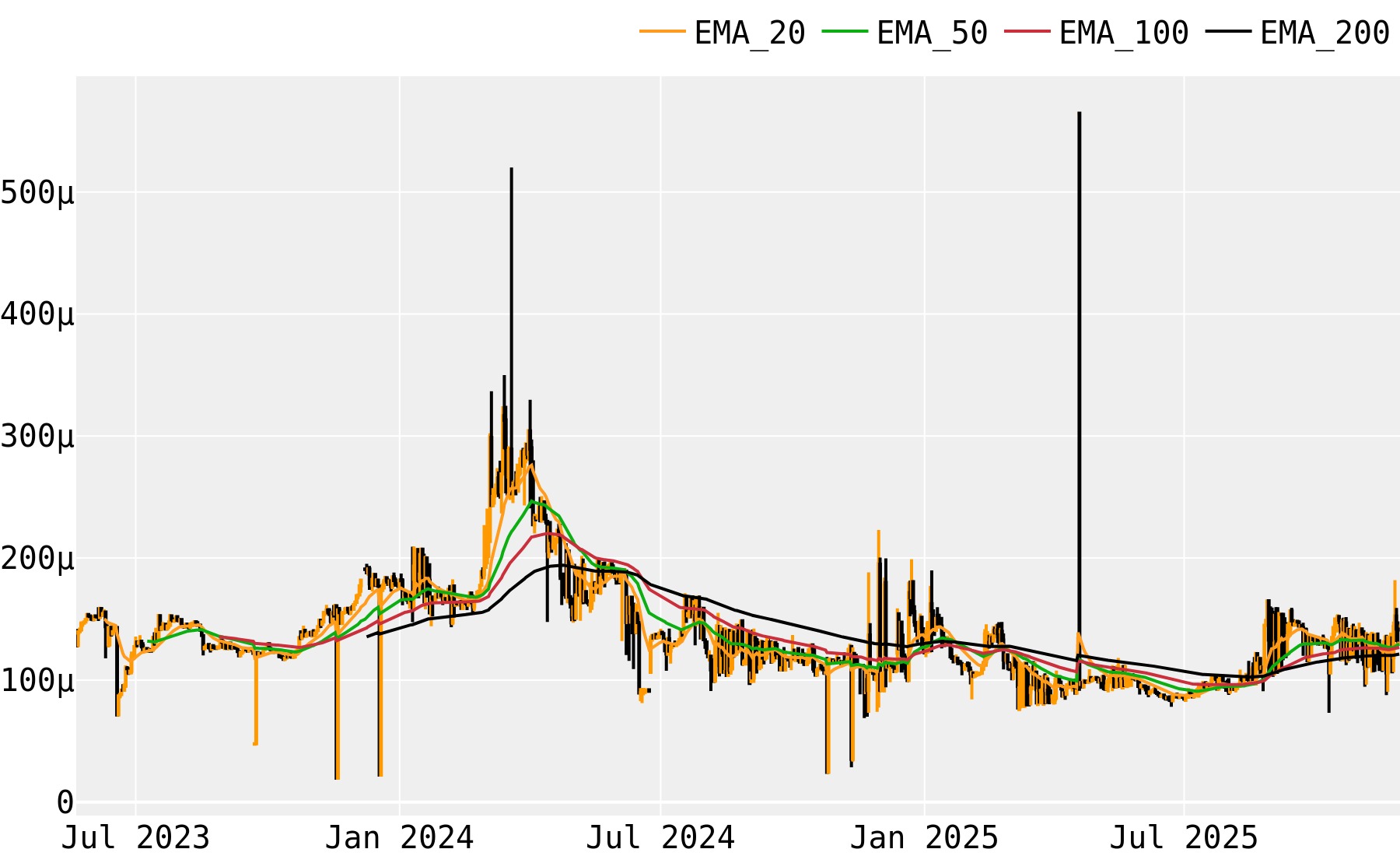 BoutsPro BOUTS Exponential moving averages