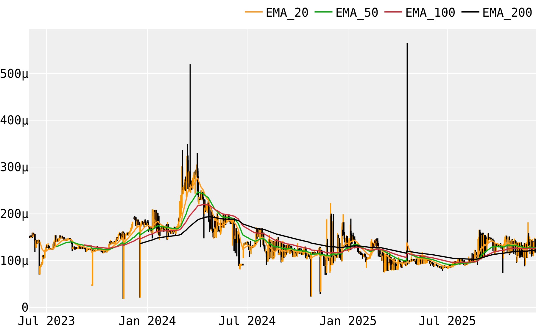 BoutsPro BOUTS Exponential moving averages