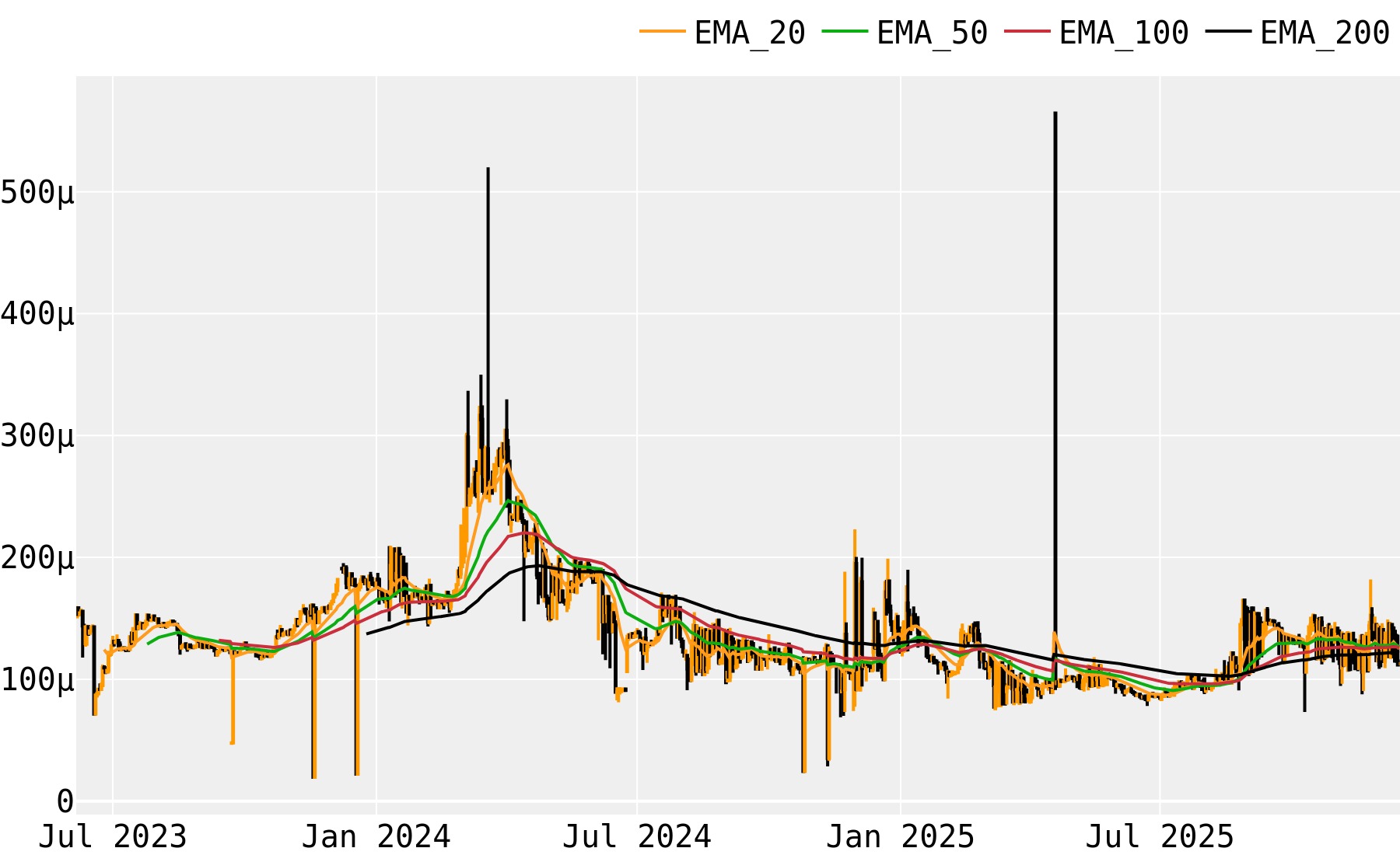 BoutsPro BOUTS Exponential moving averages