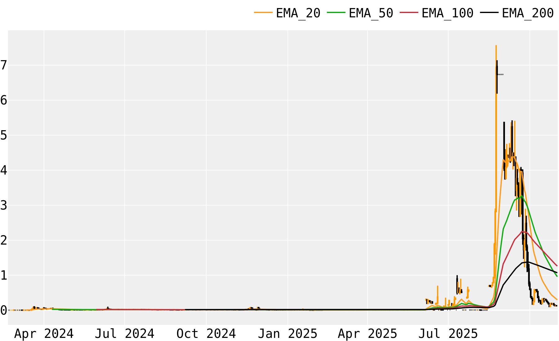 BovineVerse Token BVT Exponential moving averages