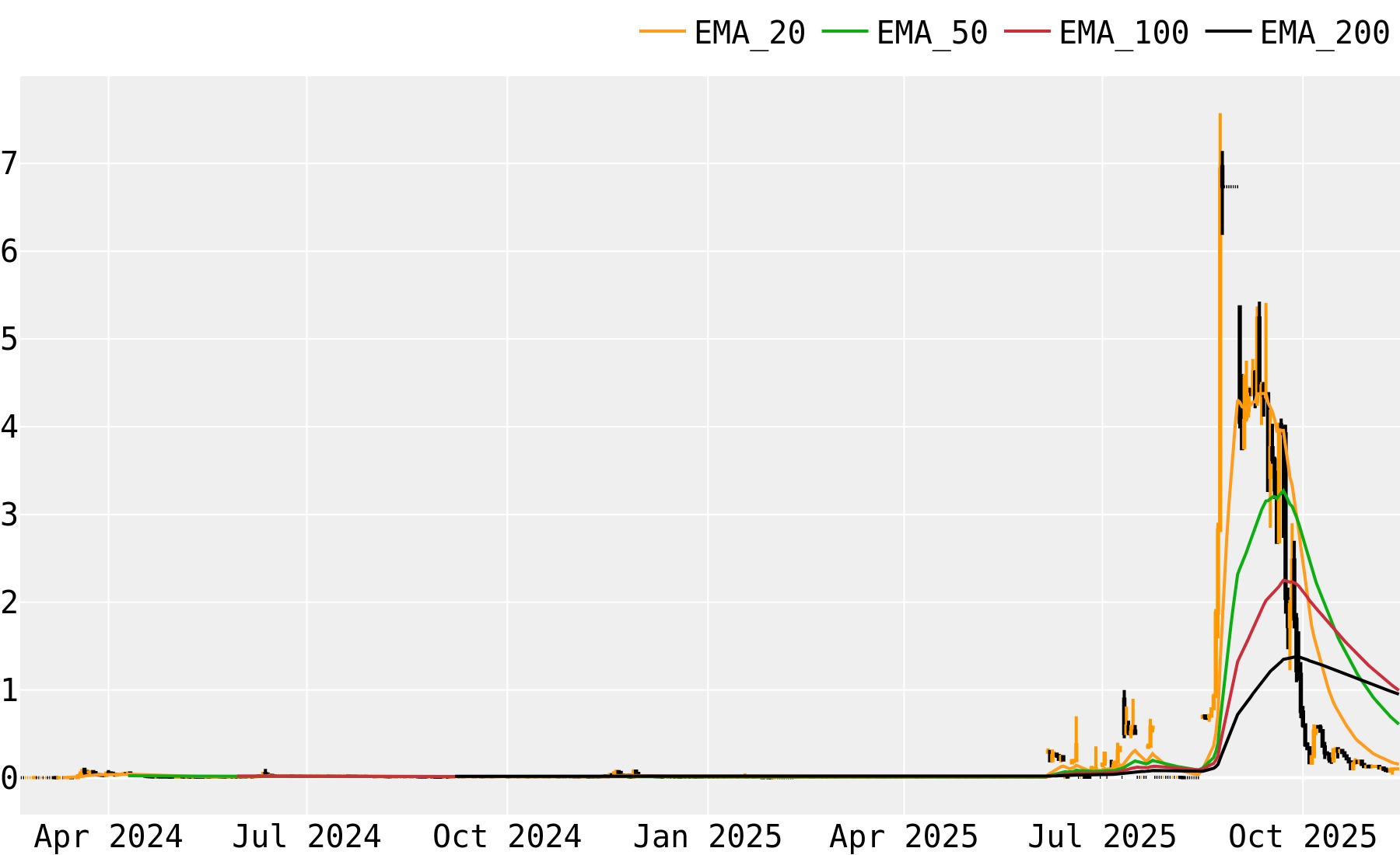BovineVerse Token BVT Exponential moving averages