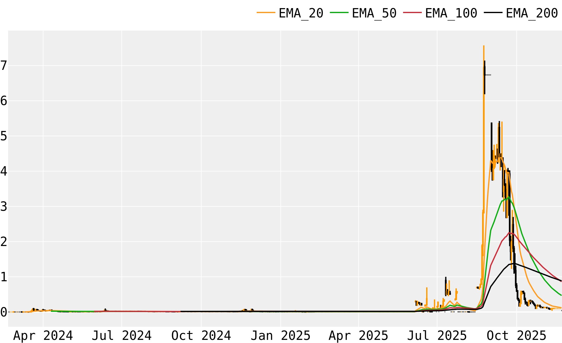 BovineVerse Token BVT Exponential moving averages
