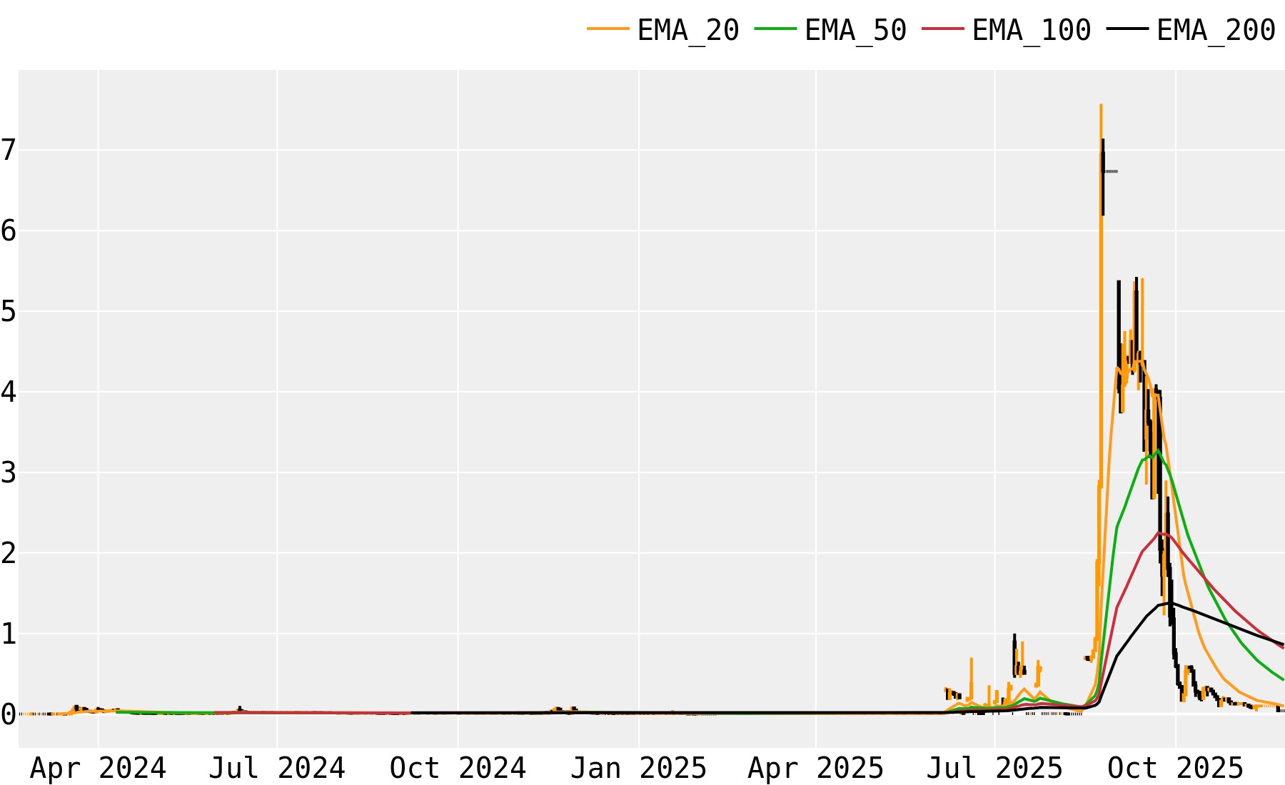 BovineVerse Token BVT Exponential moving averages
