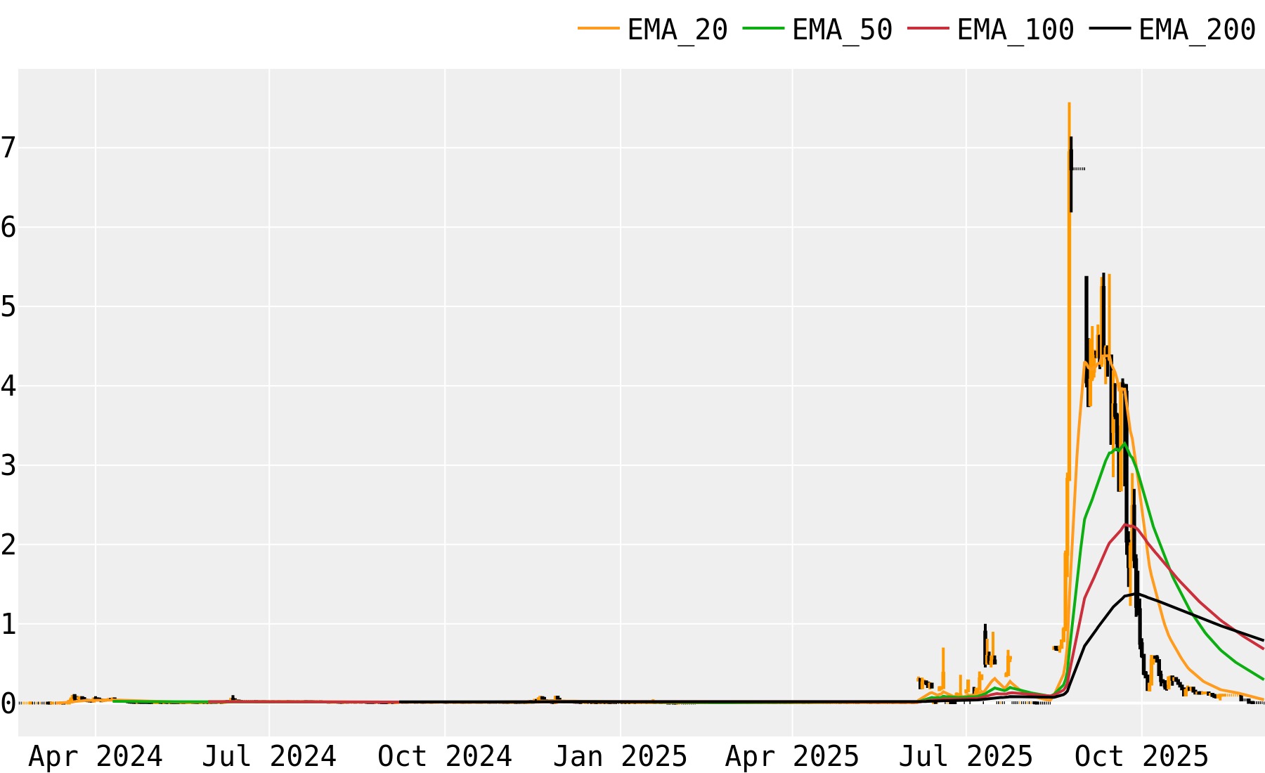 BovineVerse Token BVT Exponential moving averages