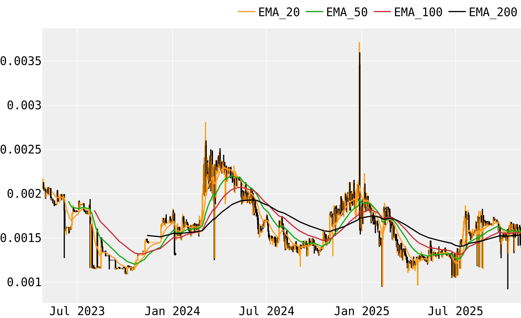 BowsCoin BSC Exponential moving averages