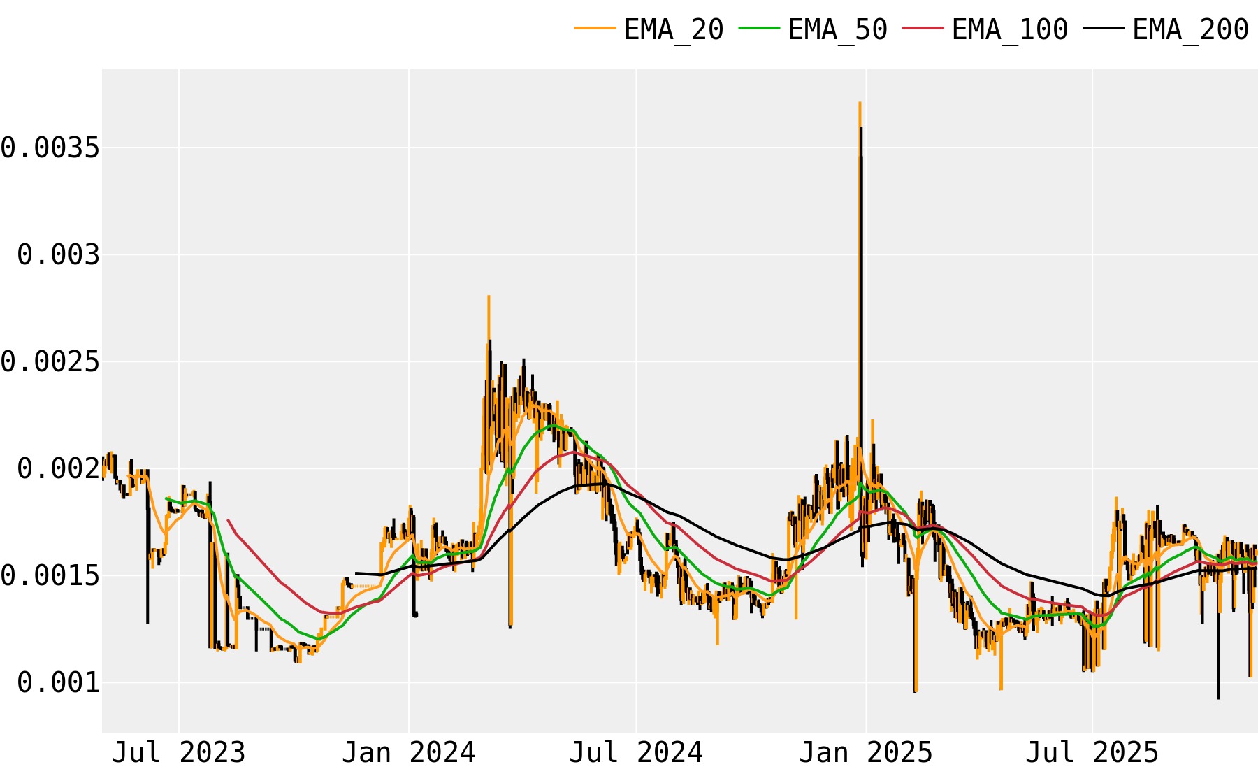 BowsCoin BSC Exponential moving averages