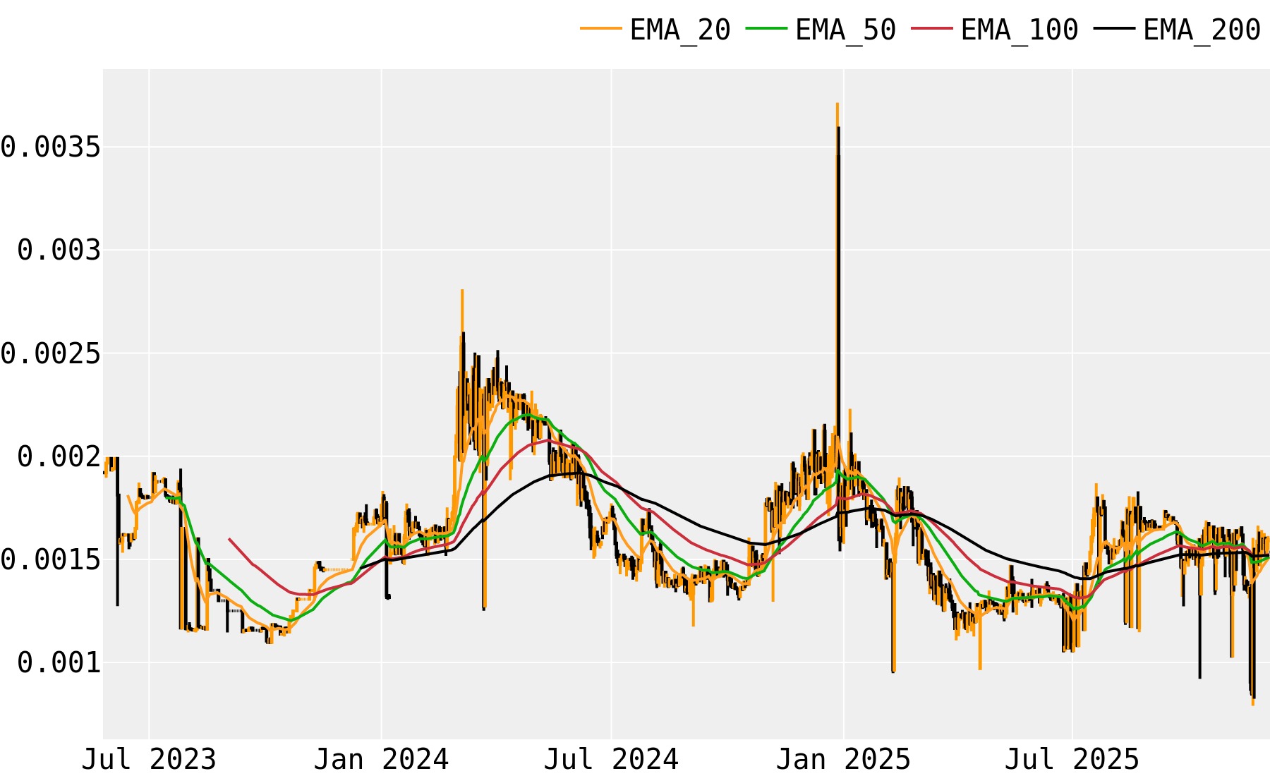 BowsCoin BSC Exponential moving averages