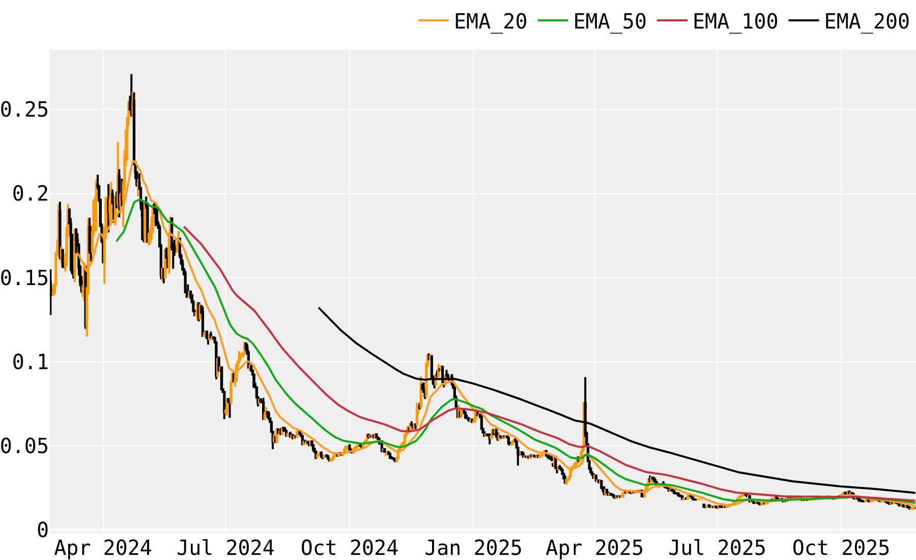 BoxBet BXBT Exponential moving averages