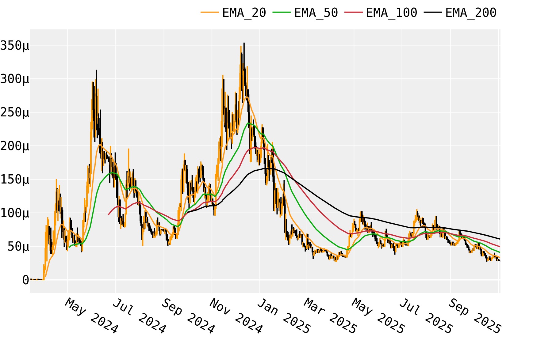 Medias móviles exponenciales de ANDY