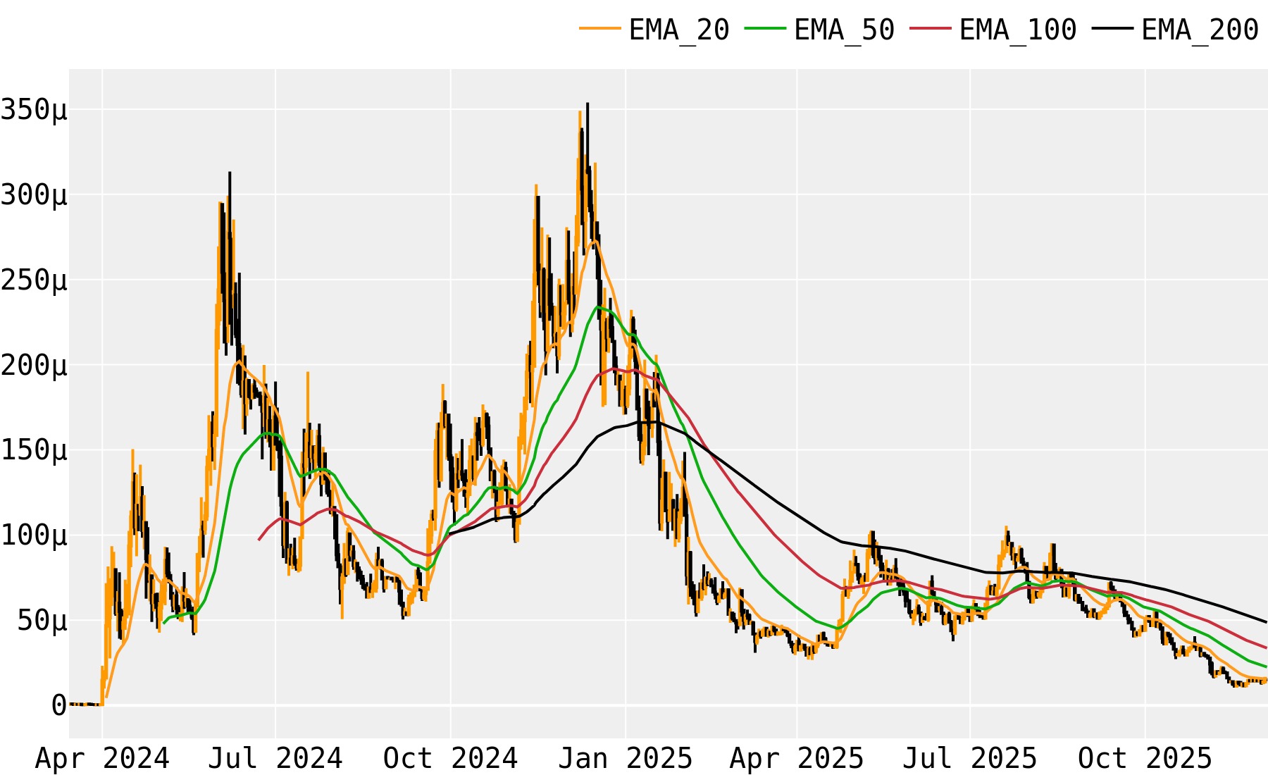 ANDY ANDY Exponential moving averages
