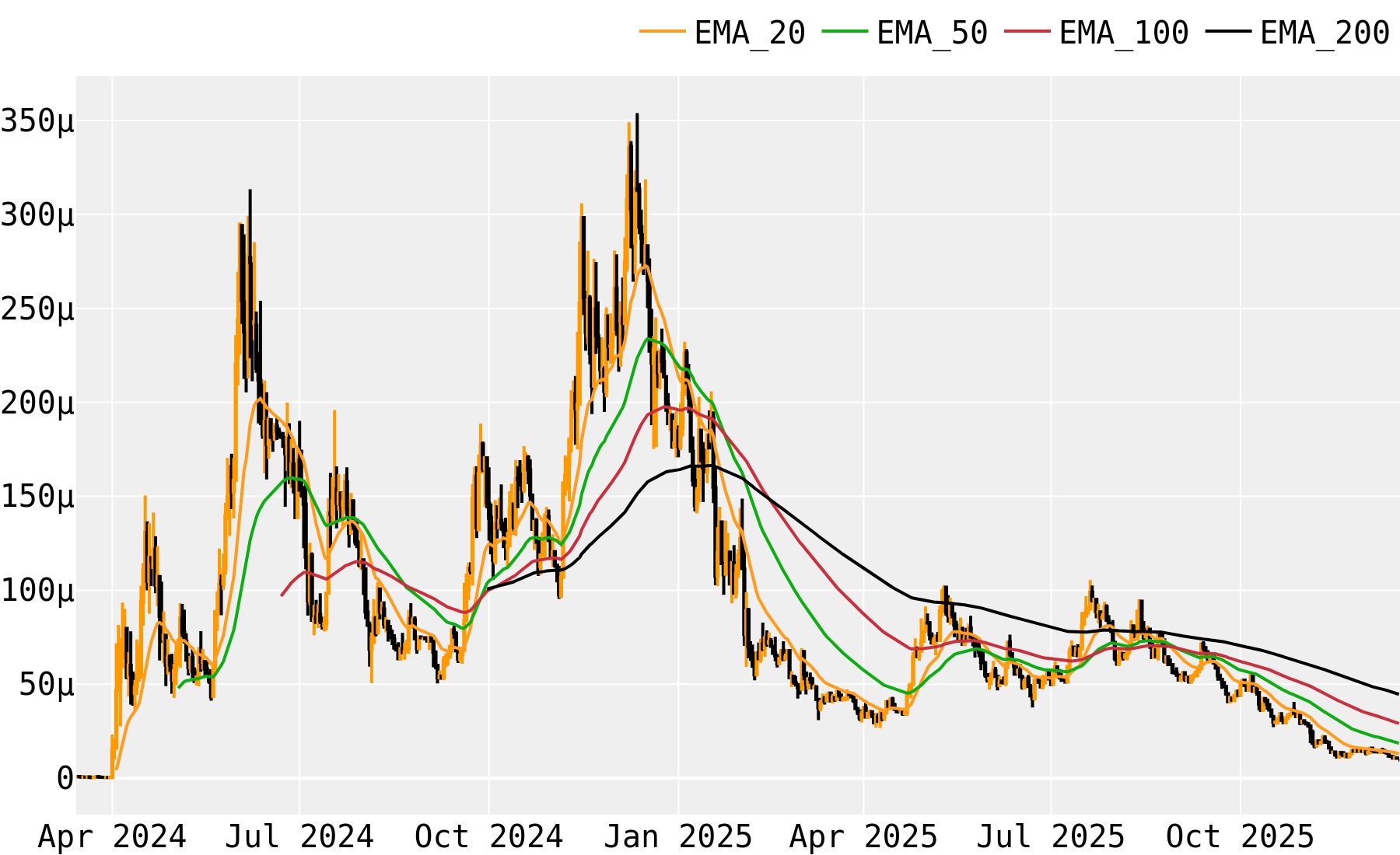 ANDY Üstel Hareketli Ortalamaları