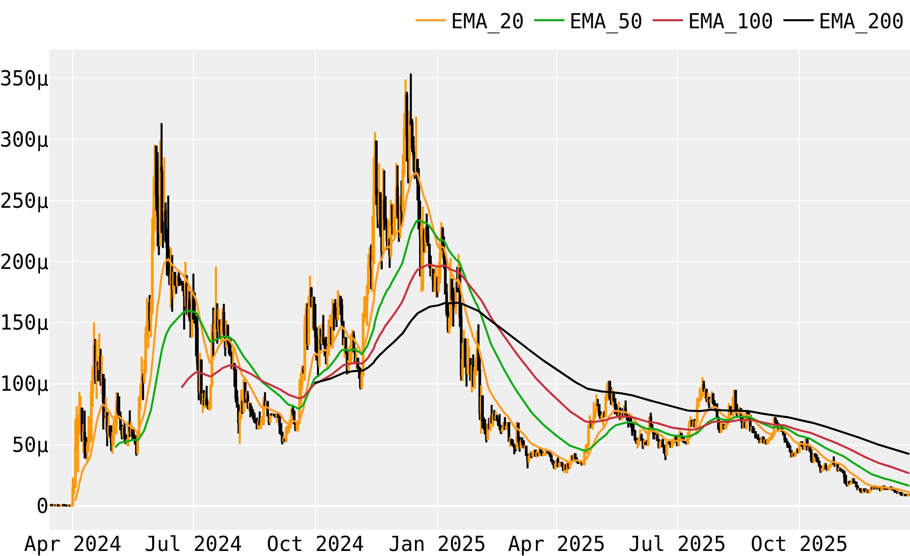 ANDY ANDY Экспоненциальные скользящие средние