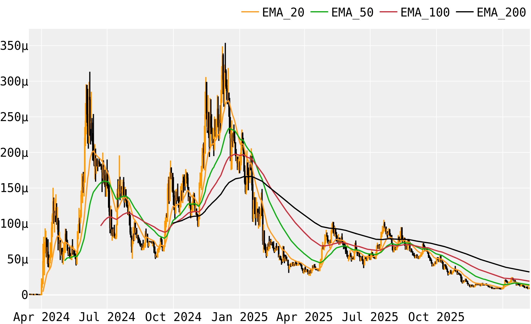 ANDY ANDY Экспоненциальные скользящие средние