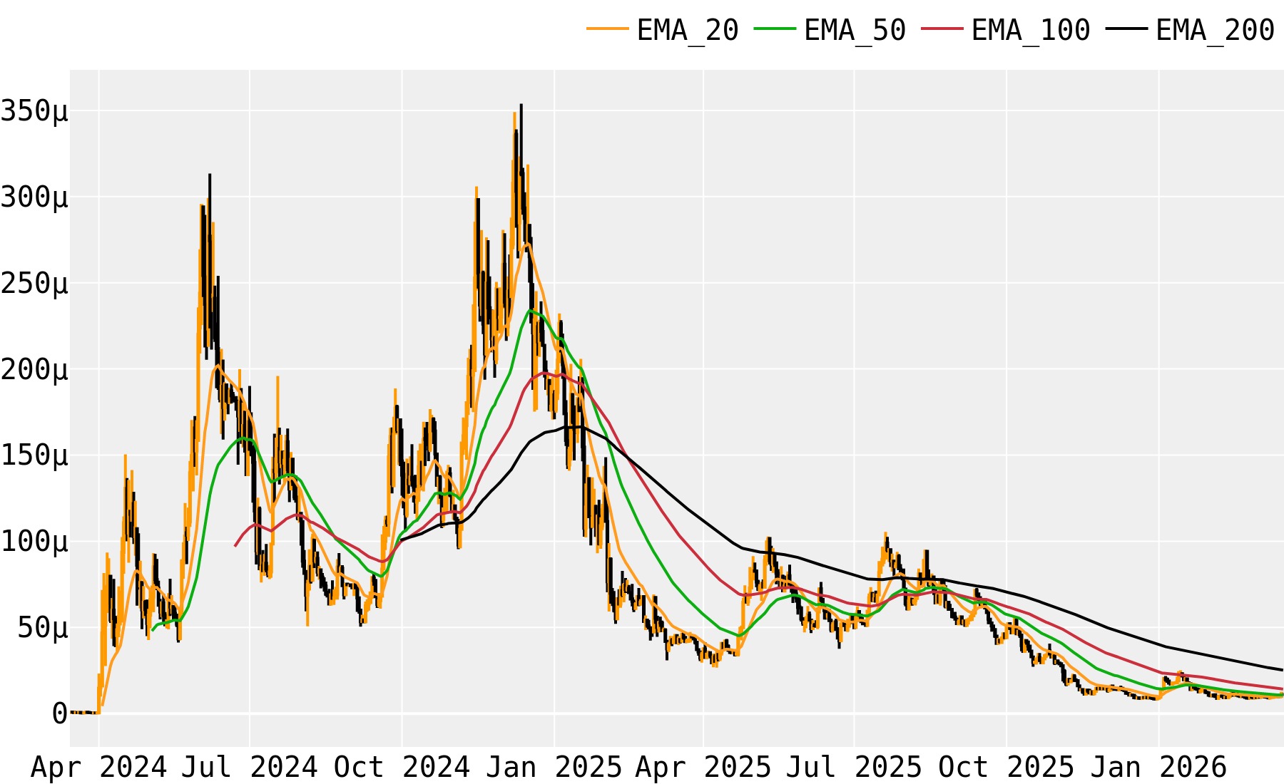 Medias móviles exponenciales de ANDY