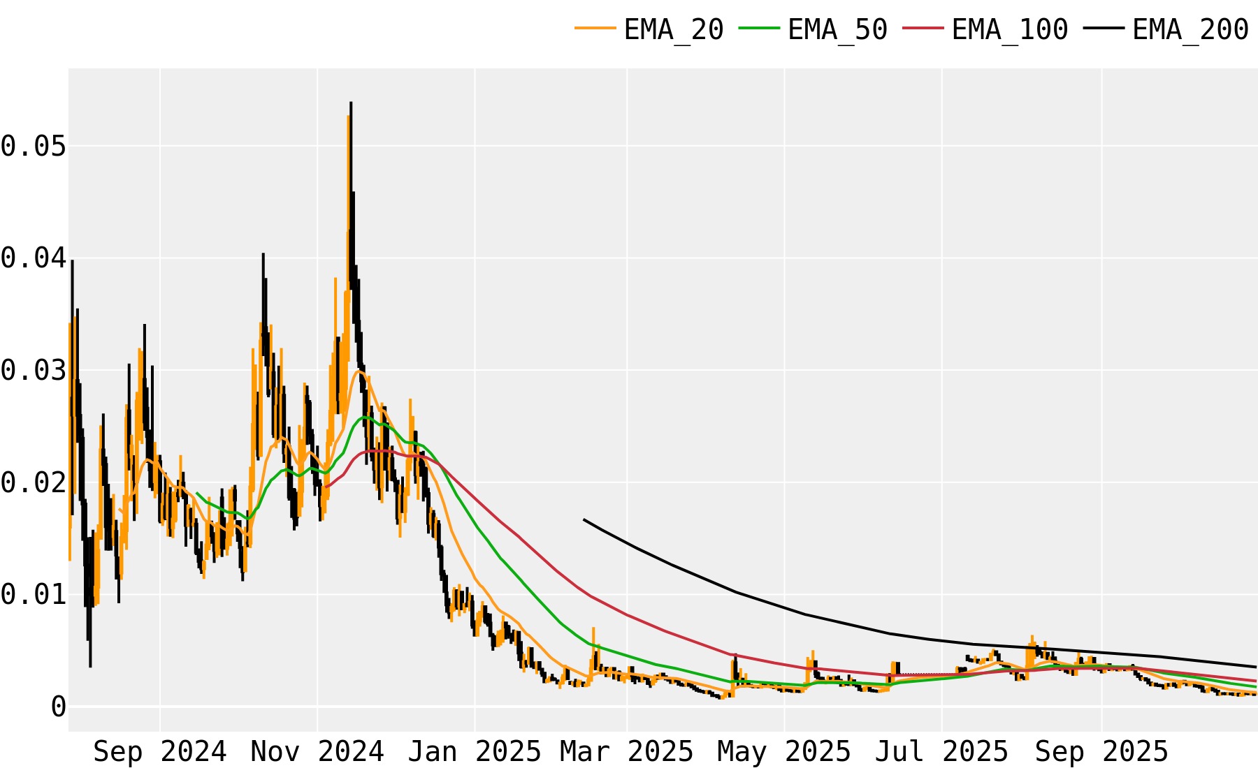 Brainlet BRAINLET Exponential moving averages